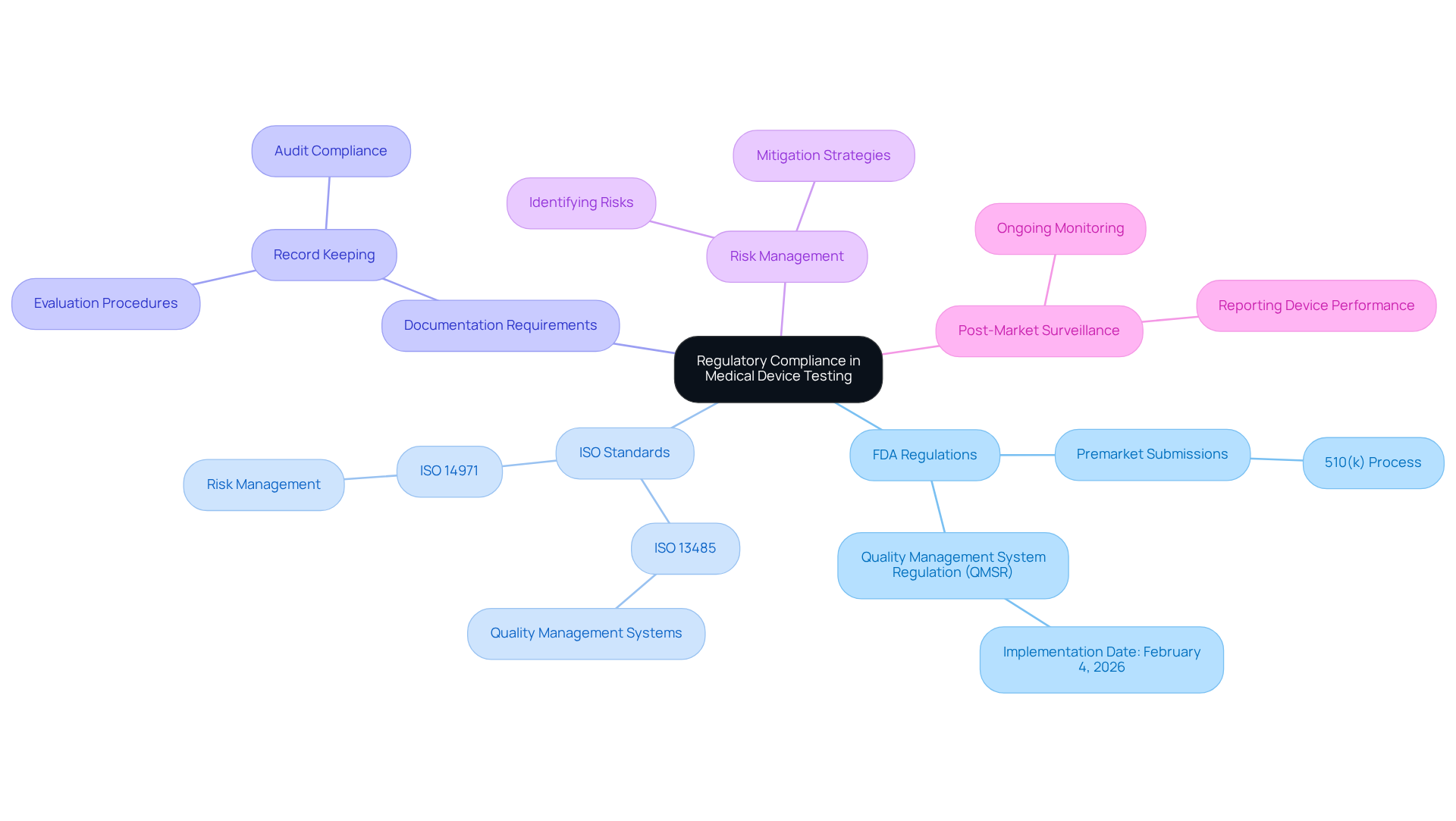 The central node represents the main topic of regulatory compliance. Each branch shows a key aspect of compliance, with further details available as you explore each branch. This layout helps you understand how different elements are interconnected and their importance in ensuring safety and effectiveness in medical devices.