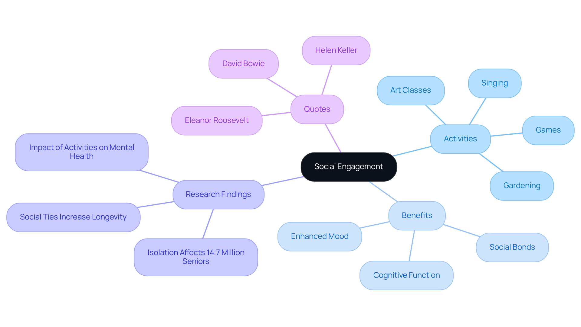 Start at the center with 'Social Engagement', then explore how different activities contribute to emotional and cognitive benefits as you follow the branches outward.