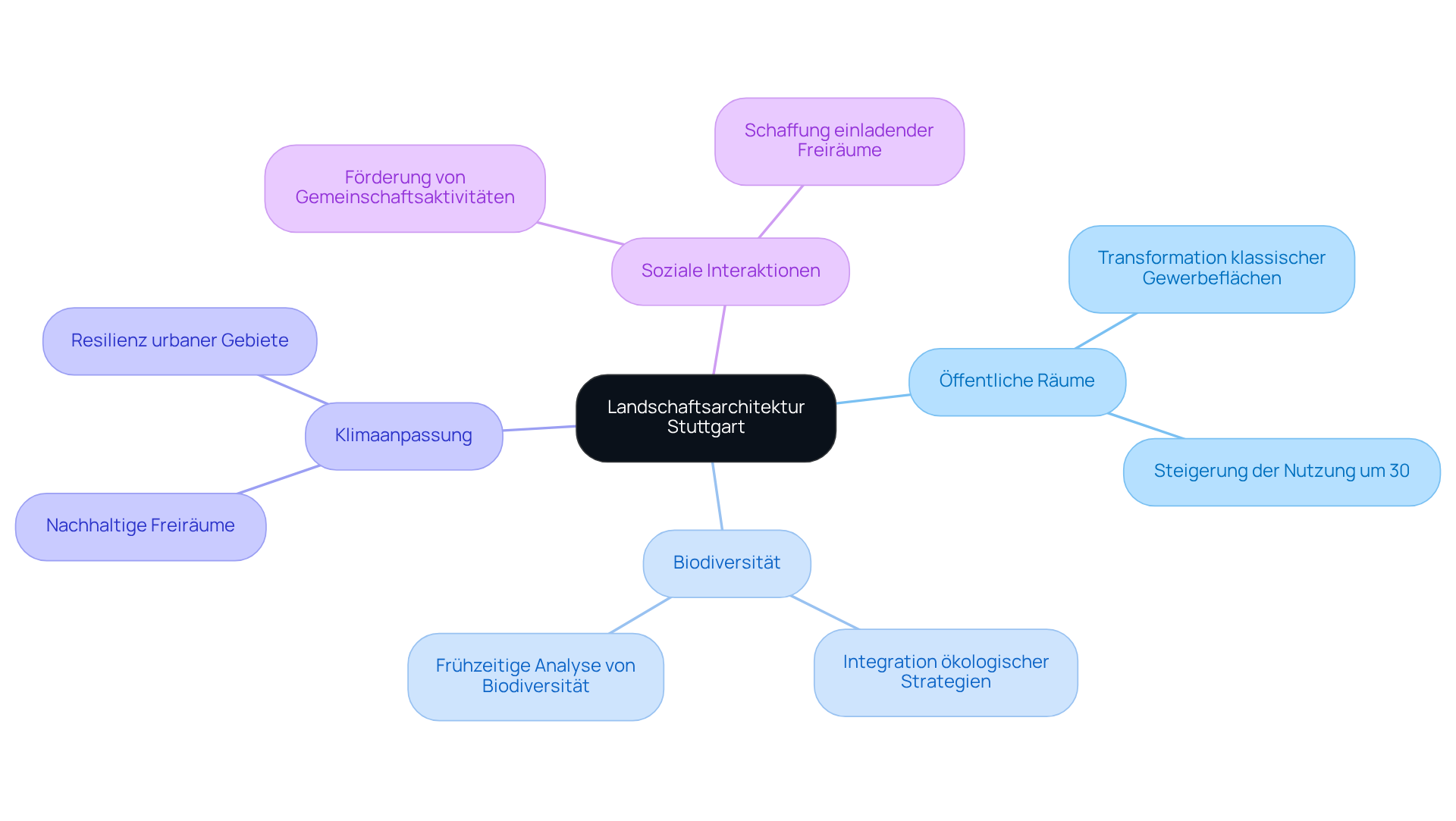 Im Zentrum steht die Landschaftsarchitektur in Stuttgart. Die Äste zeigen verschiedene Ansätze und deren Auswirkungen auf öffentliche Räume. Je dicker der Ast, desto wichtiger ist der Ansatz für die Gestaltung lebendiger Freiräume.