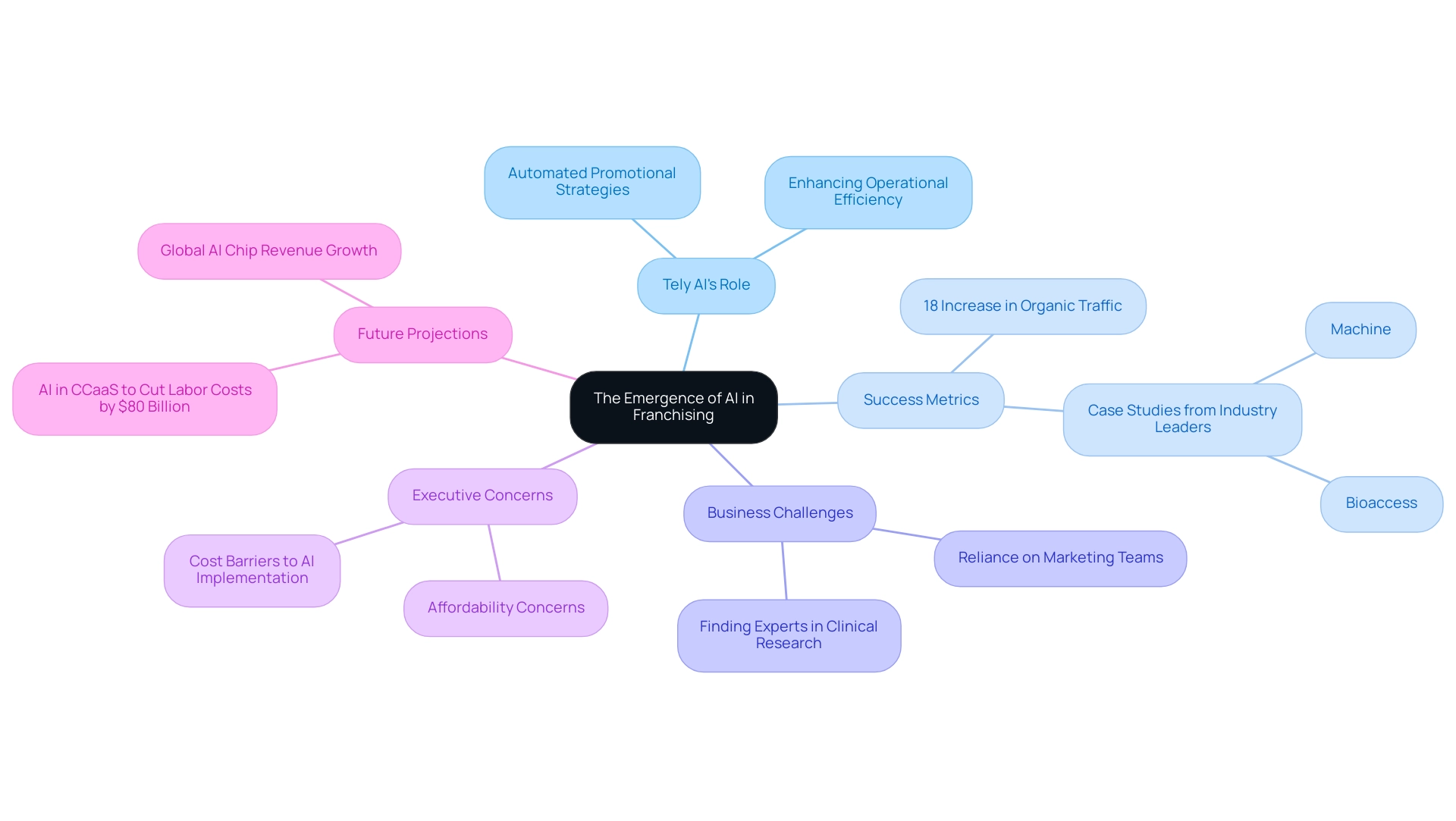 Each branch represents a key theme related to AI in franchising: Tely AI's Role, Success Metrics, Business Challenges, Executive Concerns, and Future Projections.