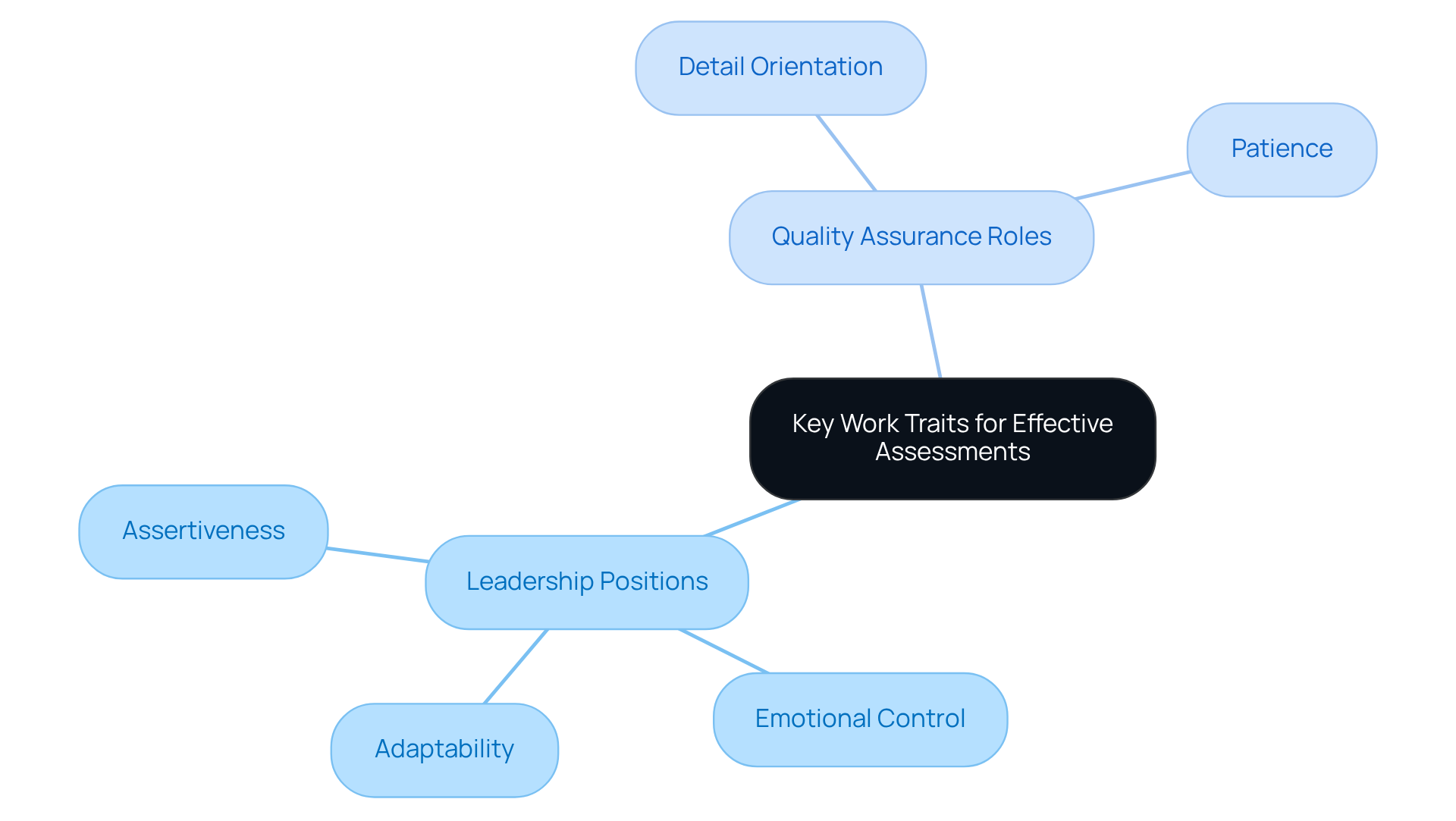 The central node represents the main topic of work traits. Each branch shows traits relevant to specific job roles, helping you understand what characteristics are important for success in different positions.
