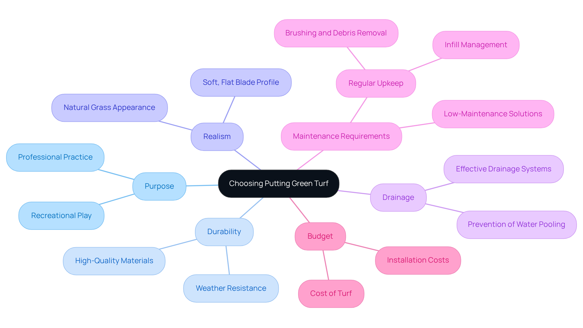 The center represents the main decision of choosing turf, while the branches show the important factors to consider. Each factor can have additional details that help you make an informed choice. The center represents the main decision of choosing turf, while the branches show the important factors to consider. Each factor can have additional details that help you make an informed choice.
