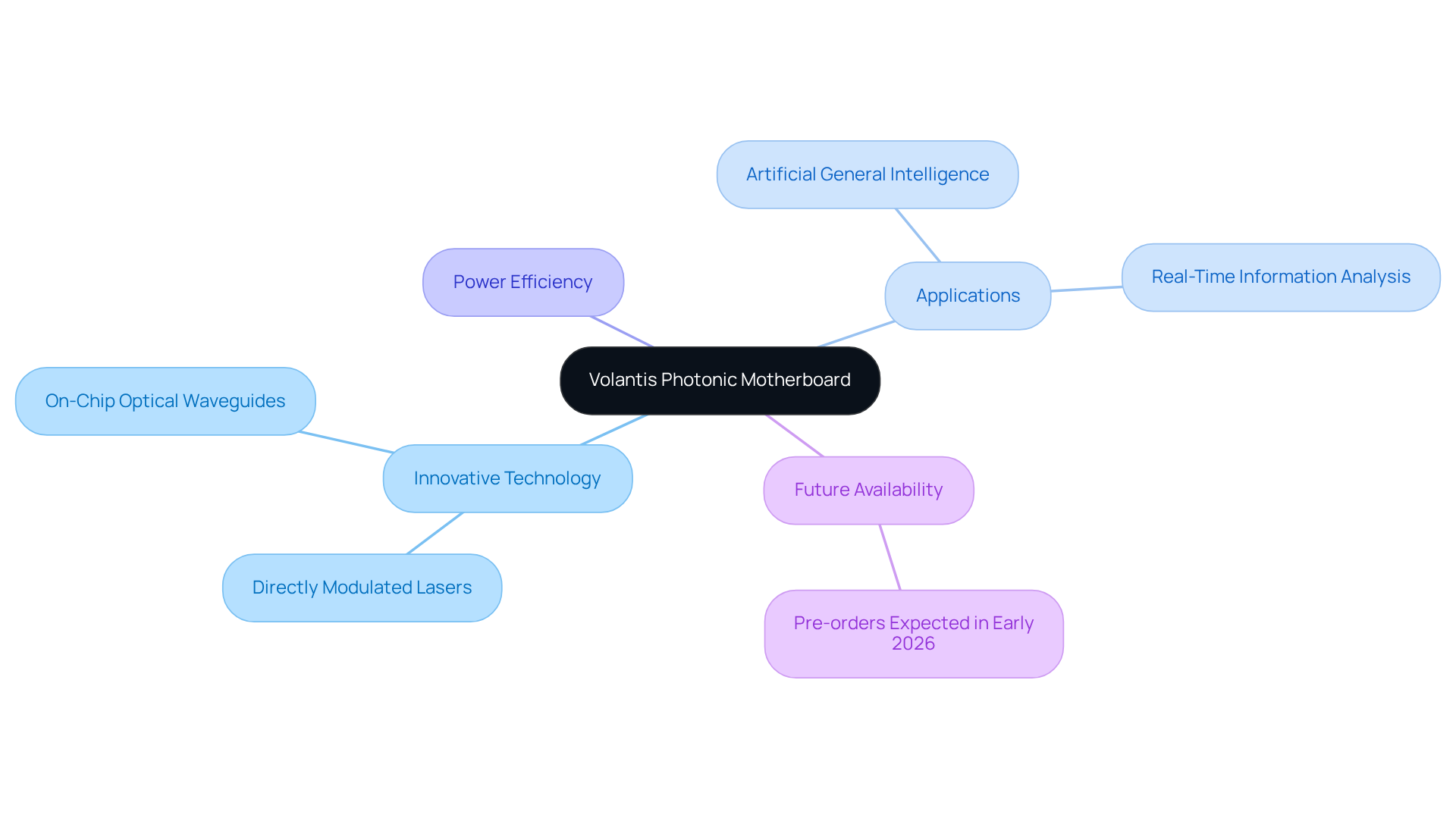The central node represents the motherboard, while the branches show its key features and applications. Each color-coded branch helps you see how different aspects relate to the main idea.