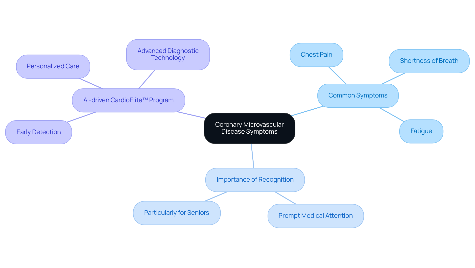 The center shows the main topic of CMD symptoms, with branches leading to specific symptoms and the importance of recognizing them, as well as the supportive program available for care.