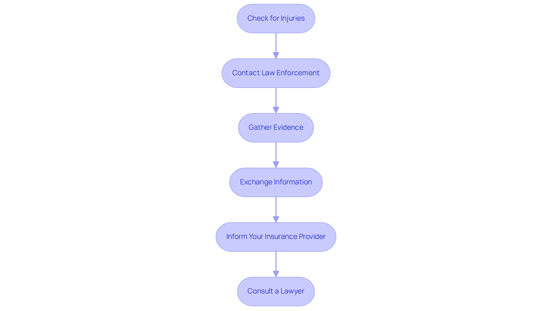 Each box represents a crucial step to follow after an accident. Start at the top and follow the arrows down to ensure you don’t miss any important actions.