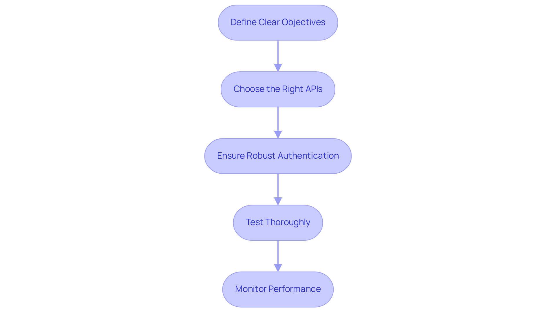 Each box represents a step in the API integration process. Follow the arrows to see how each step leads to the next, guiding you through the best practices for successful integration.