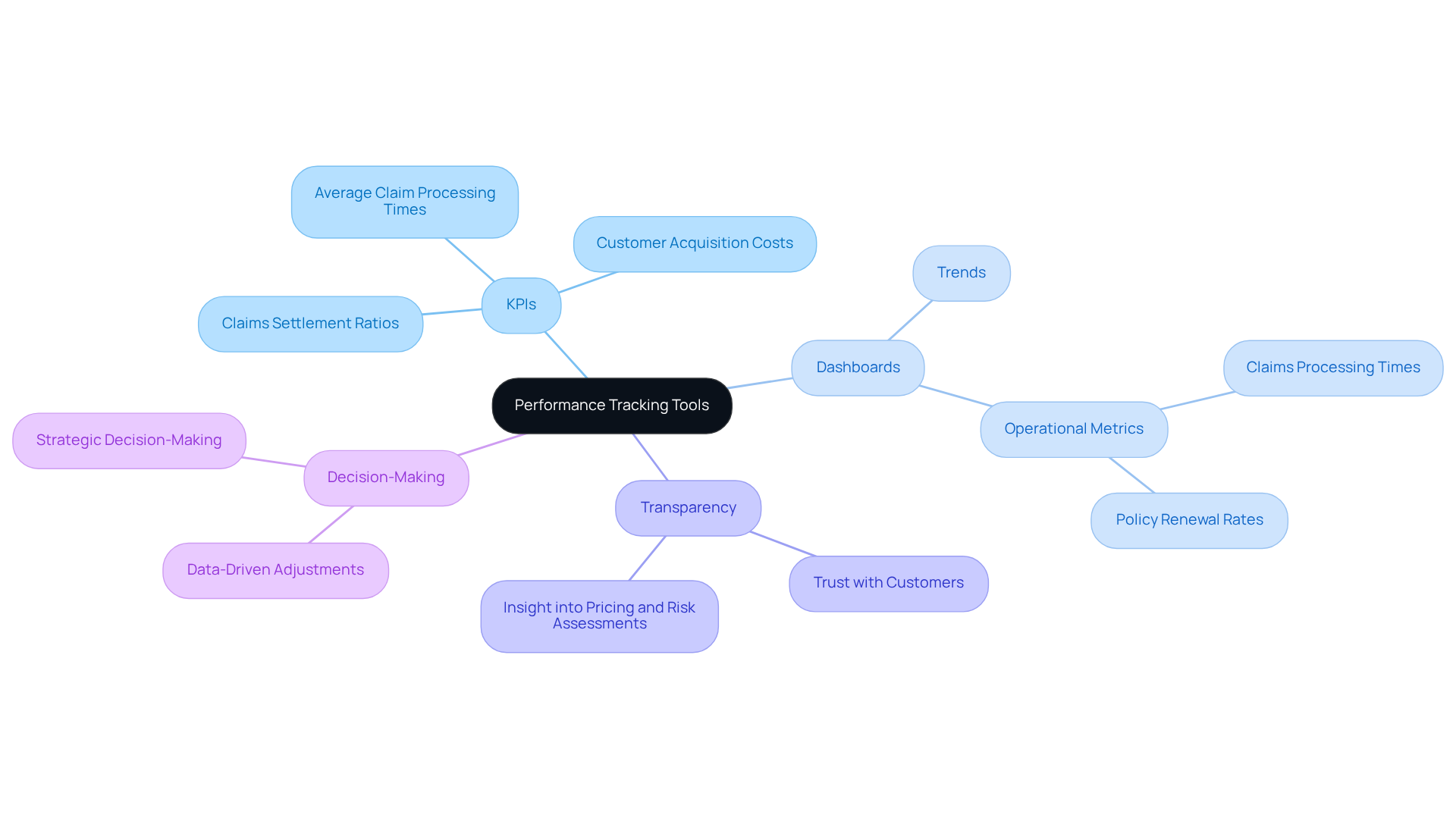 The central node represents the main topic, while branches show related concepts. Each sub-node provides specific details, helping you understand how performance tracking enhances underwriting transparency and decision-making.