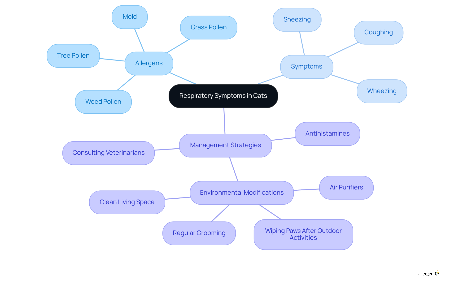 The central node represents the main topic of respiratory symptoms in cats. Each branch shows related categories: allergens that trigger symptoms, the symptoms themselves, and strategies for managing these allergies. Follow the branches to explore how everything connects!