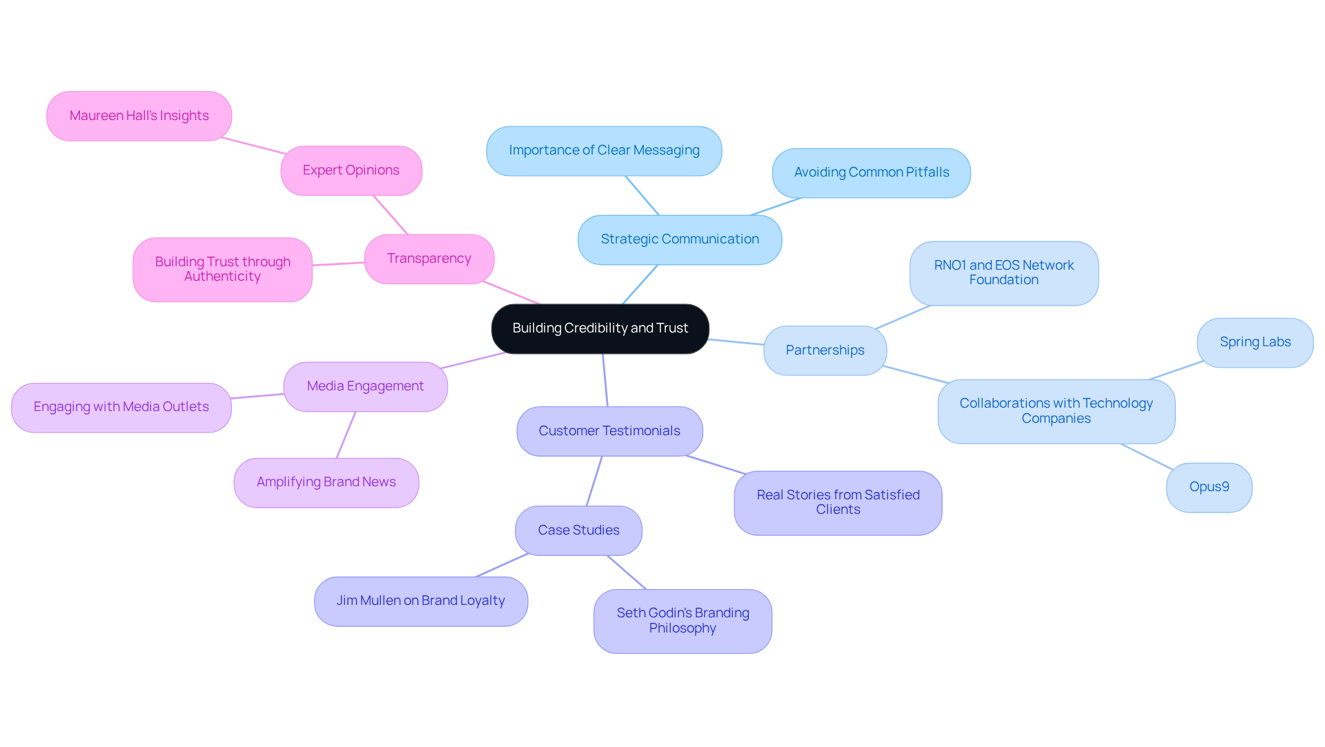 Start at the center with the main goal of building trust, then follow the branches to explore different strategies and examples that contribute to this goal.