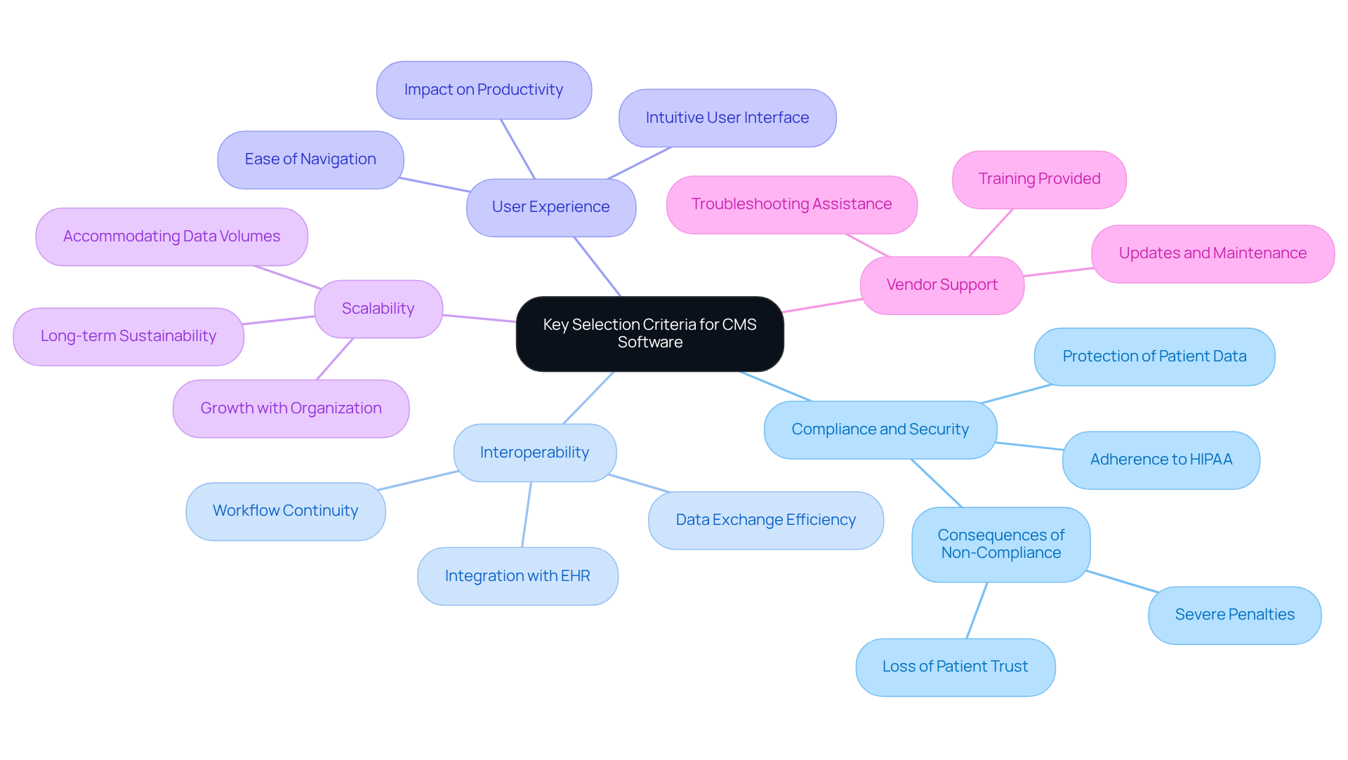 This mindmap shows the important factors to consider when choosing CMS software. Each branch represents a key criterion, and you can explore the details under each one to understand why they matter.