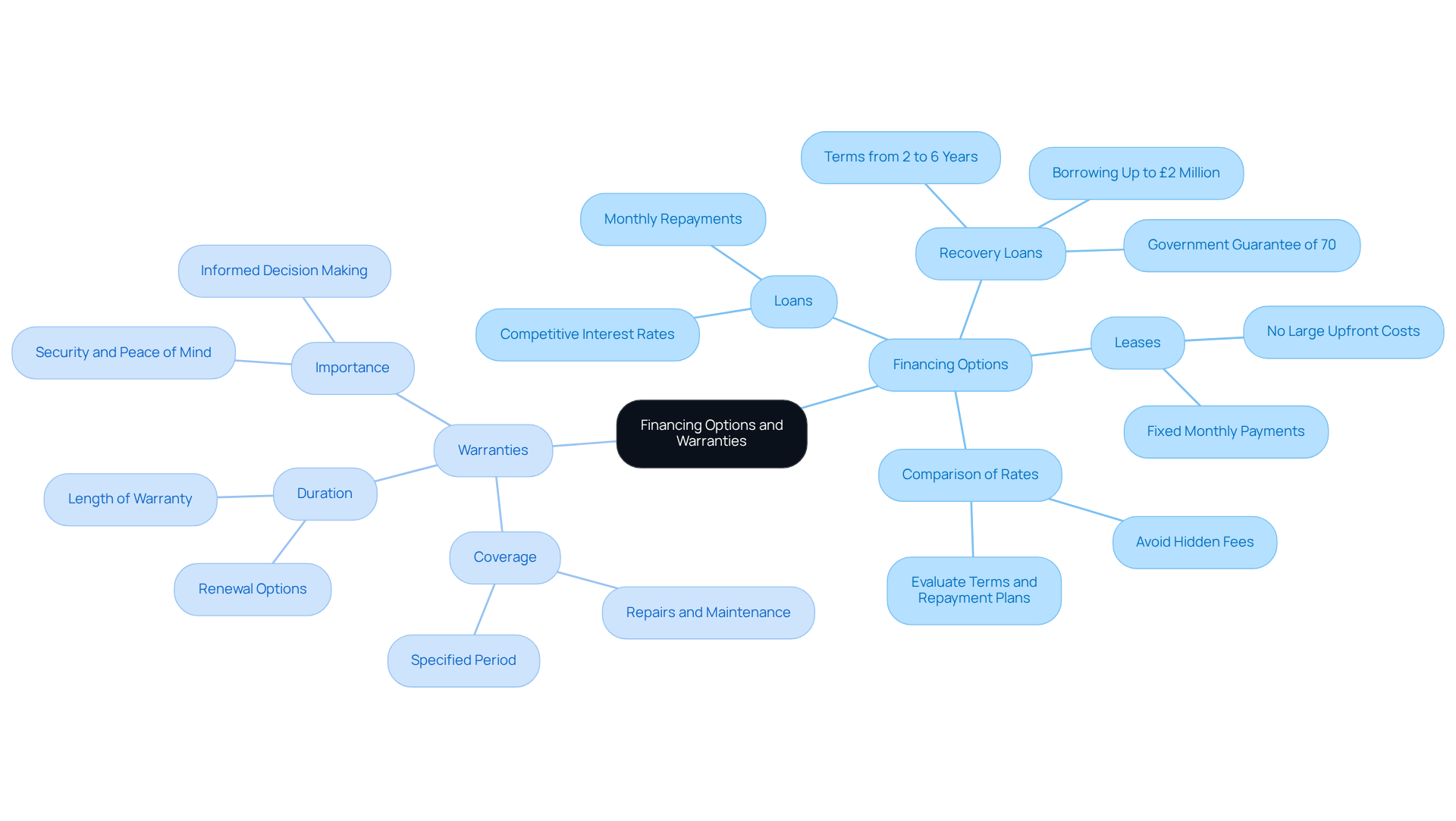 The central node represents the main topic, while the branches show different aspects of financing and warranties. Each sub-branch provides specific details or examples, helping you understand the full picture of what to consider before making a purchase.