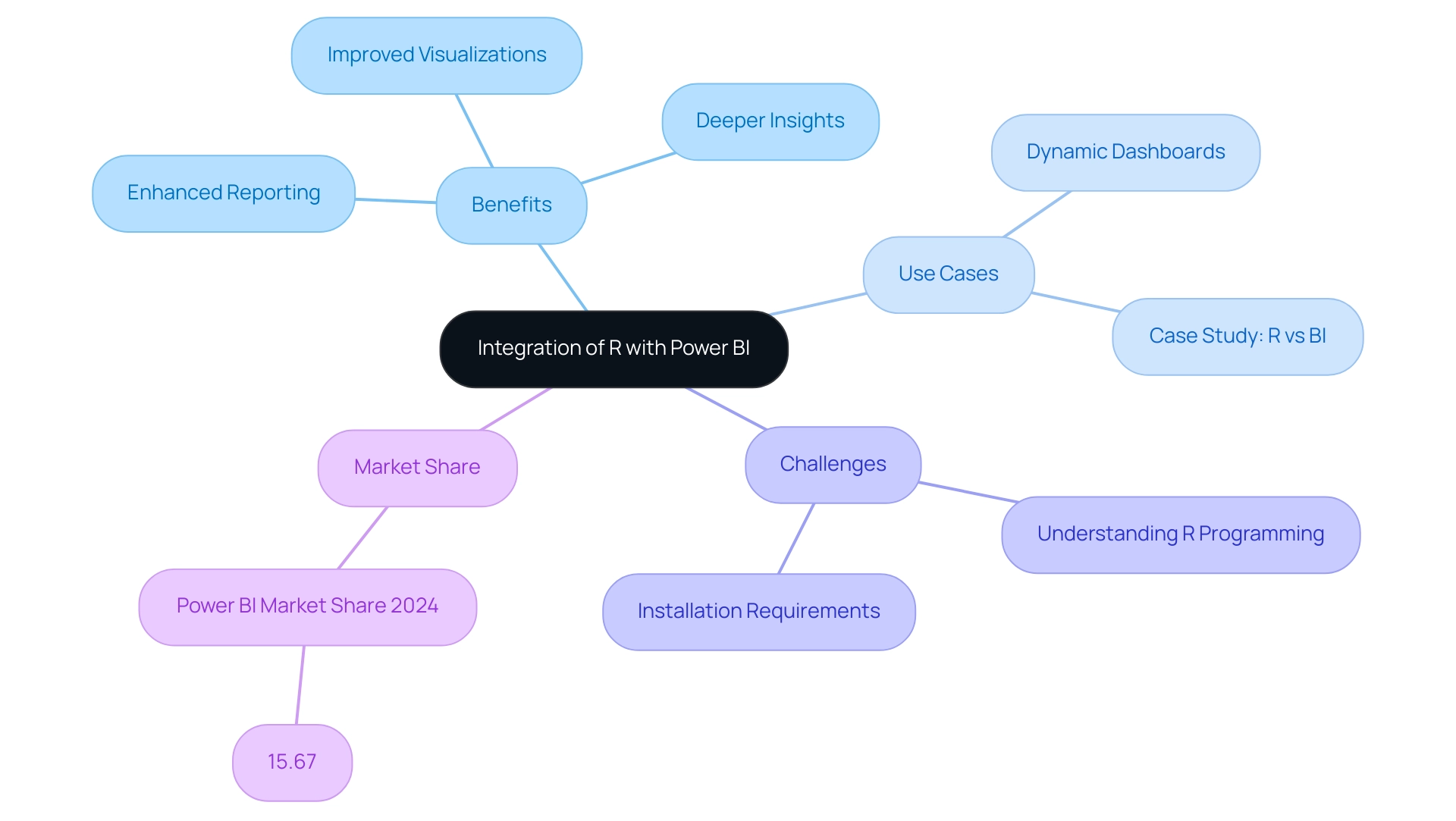 The central node represents the integration concept, with branches showing benefits, use cases, and challenges, each color-coded for clarity.