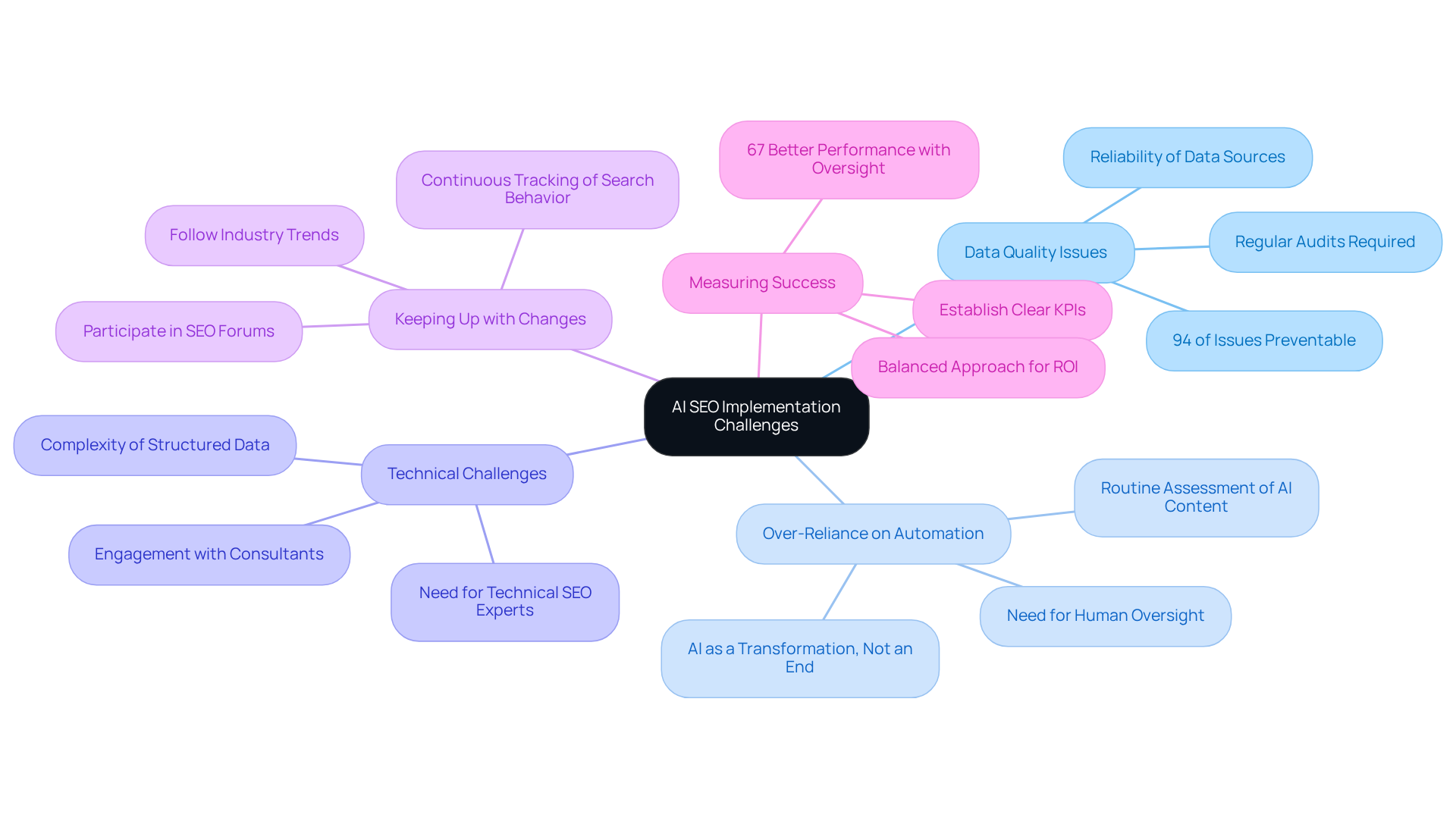 The central node represents the overall topic, while each branch highlights a specific challenge. Sub-branches provide additional details and recommendations, making it easy to navigate through the complexities of AI SEO.
