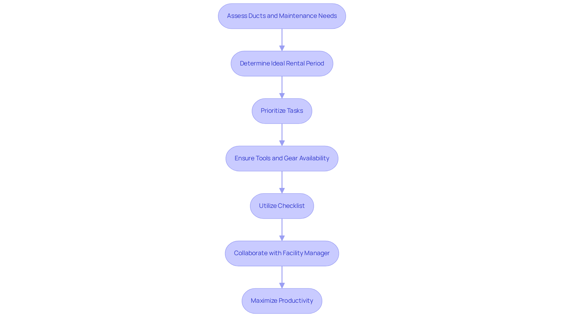 Each box represents a step in the rental process. Follow the arrows to see how each step connects to the next, guiding you through effective planning and execution.