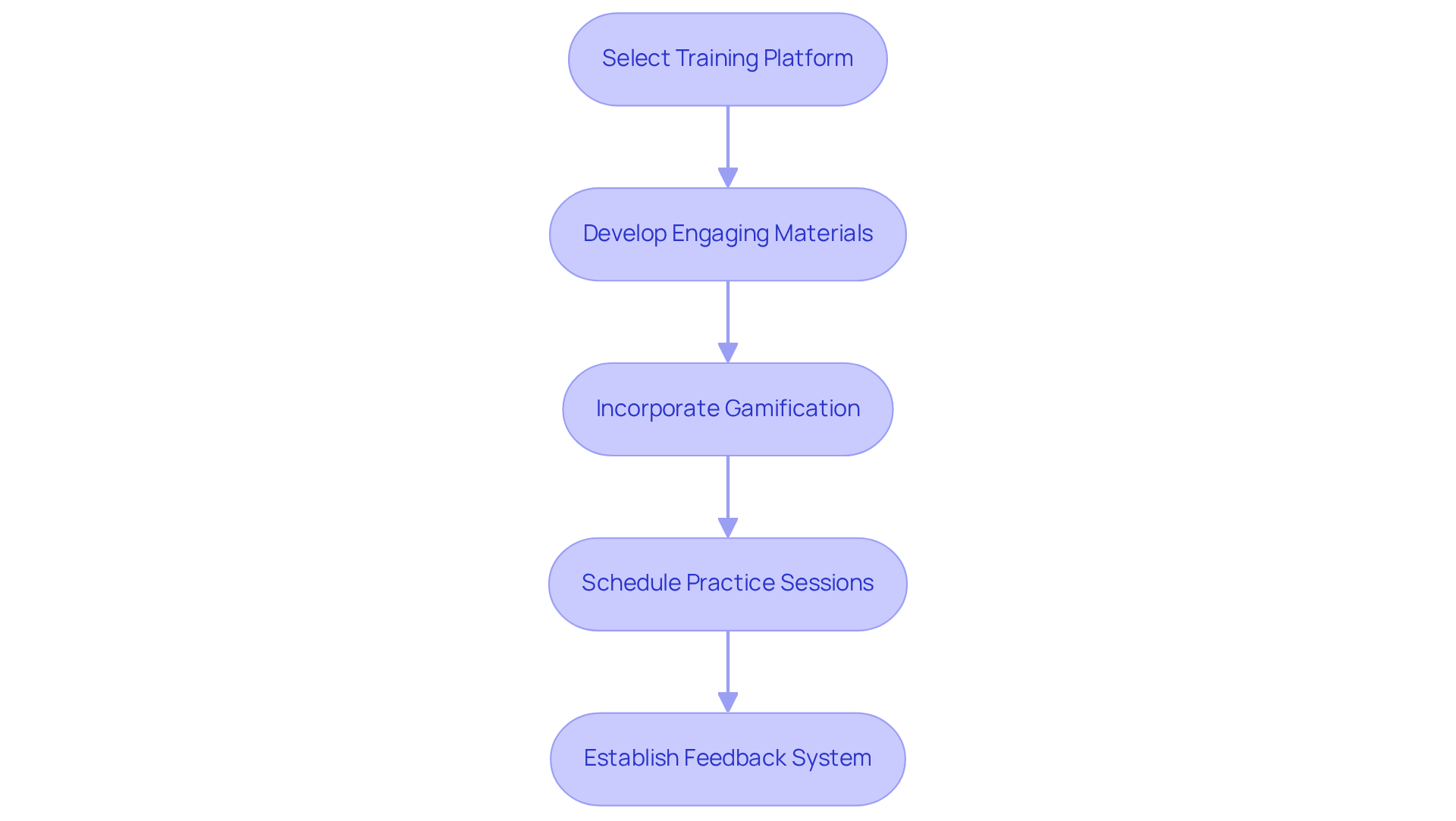 Each box represents a step in the training implementation process. Follow the arrows to see how each step leads to the next, ensuring a comprehensive approach to security training.