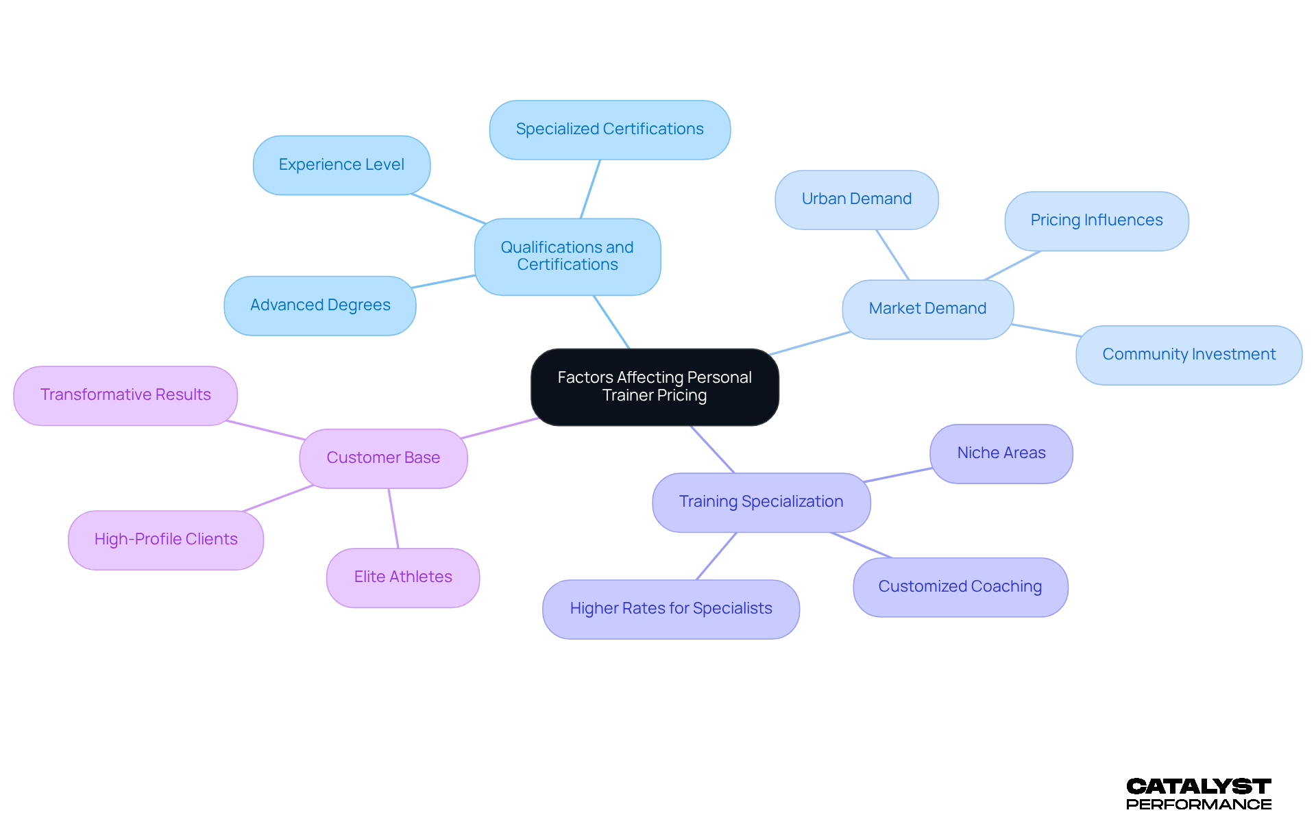 The central node represents the main topic, while the branches show the different factors that affect pricing. Each factor has its own details that explain why it matters, helping you understand how they contribute to the overall cost of hiring a personal trainer.