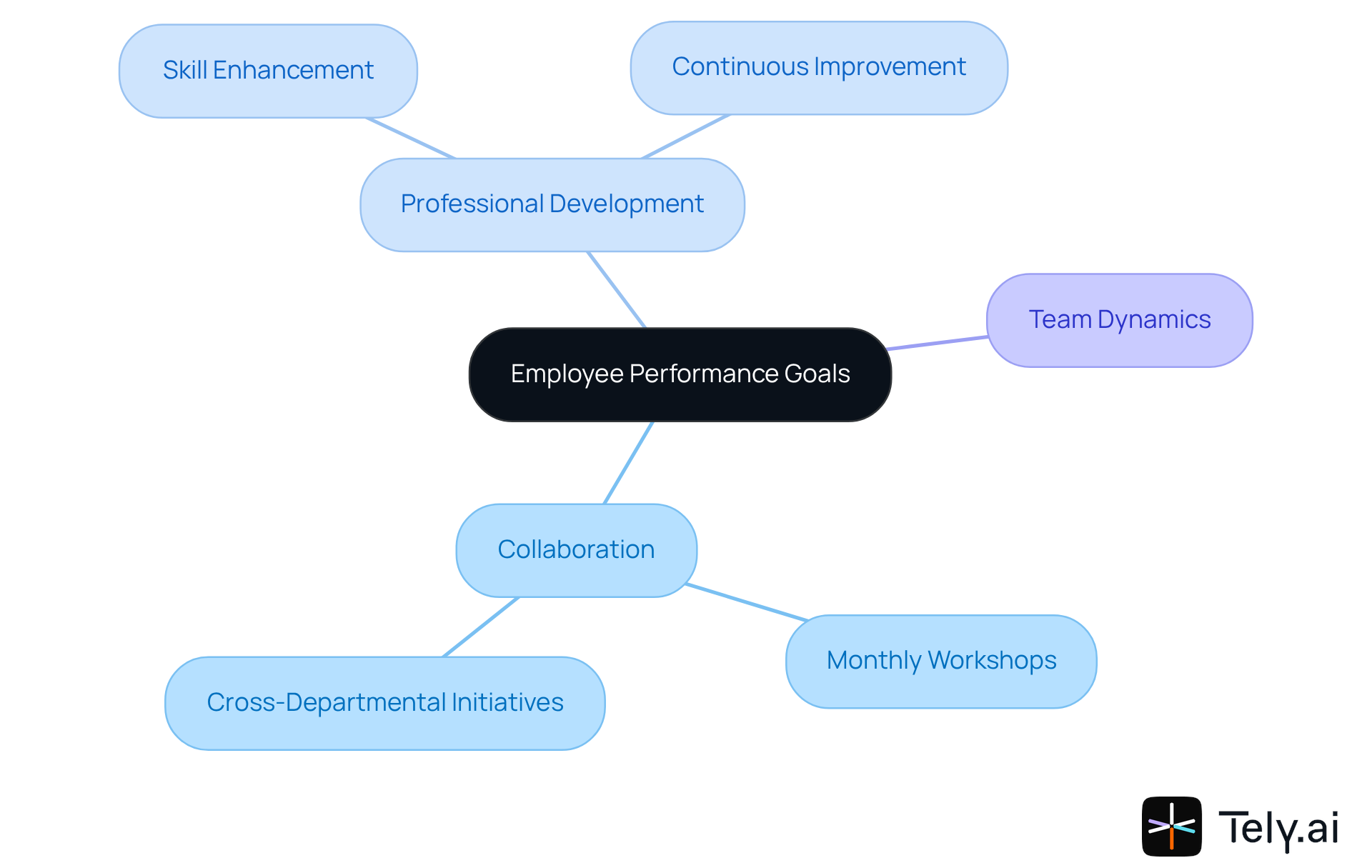 The center shows the main focus on employee performance goals. Each branch represents a specific goal or concept related to fostering collaboration and professional growth.