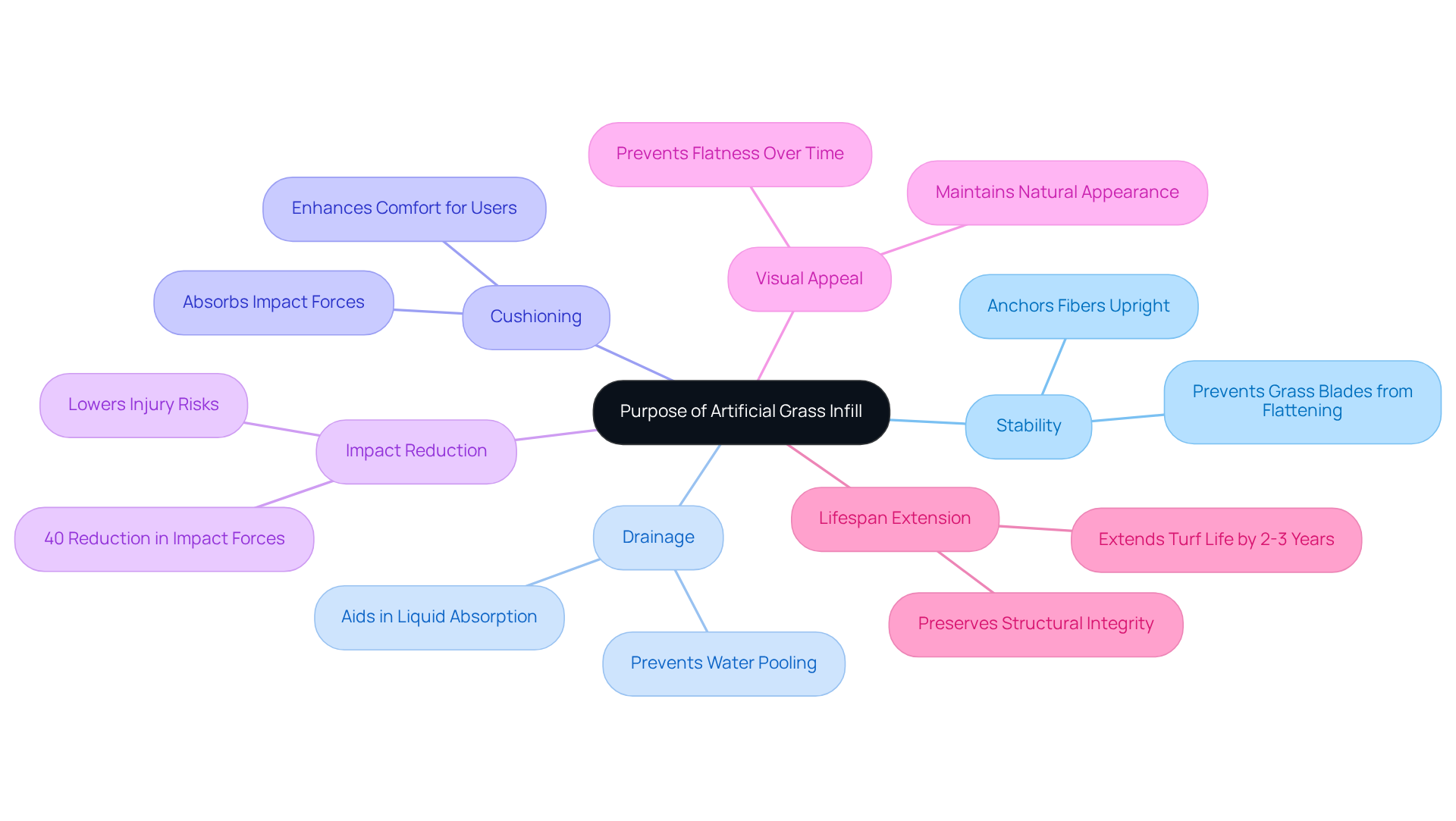 Start at the center with the main purpose of infill, then explore each branch to see how it contributes to the performance and durability of artificial grass.