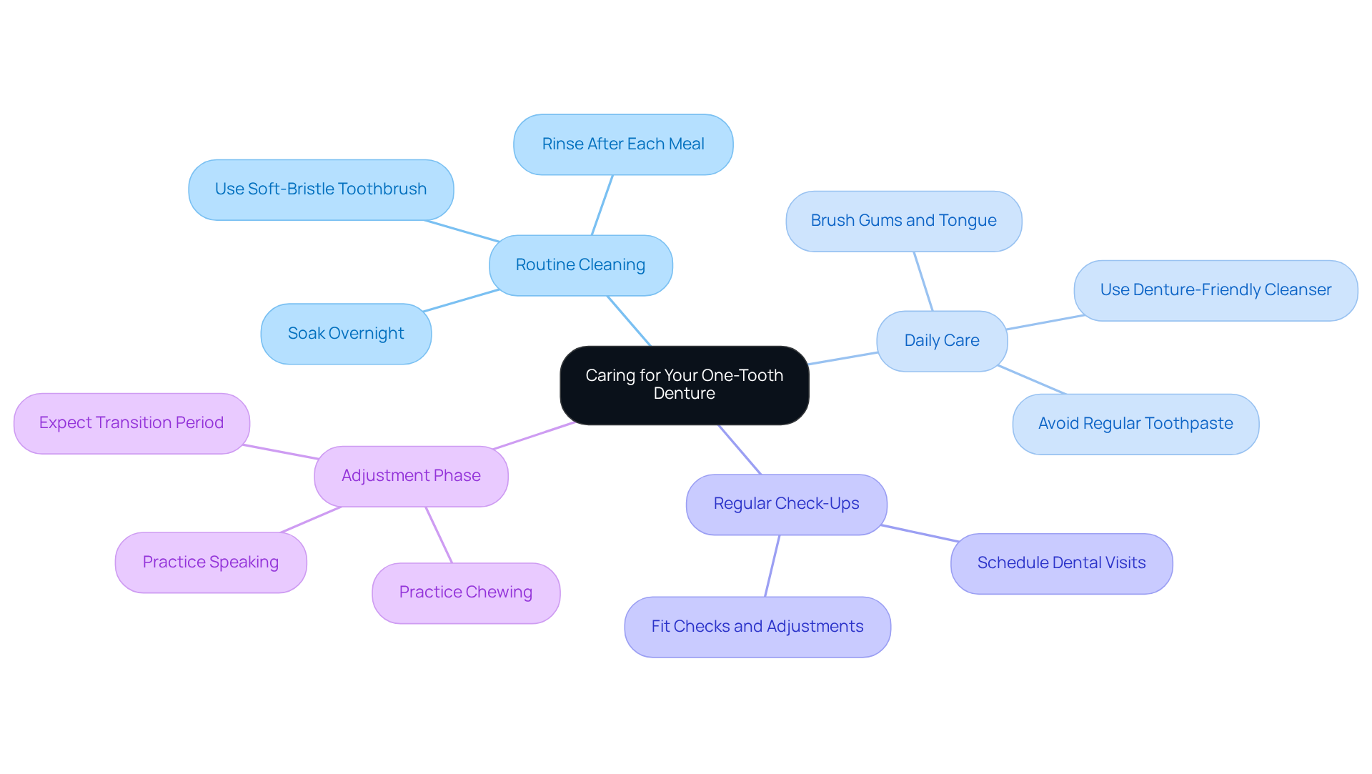 The central idea is the care of your denture, with branches representing key practices. Each tip is a sub-branch that contributes to the overall goal of keeping your denture in great shape.