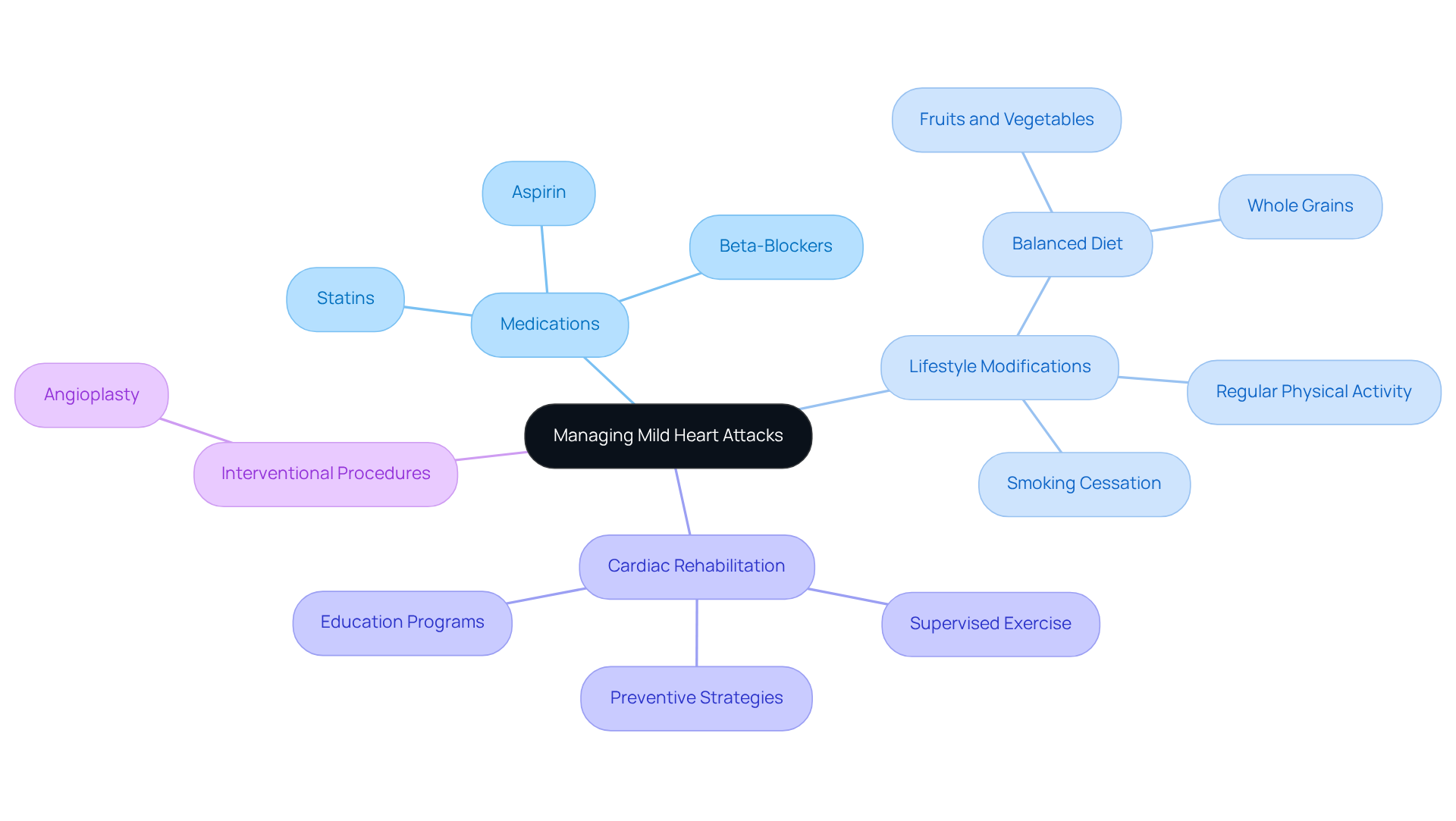 This mindmap starts with the main topic in the center and branches out into different treatment options. Each branch represents a category of treatment, and the sub-branches provide more details. This layout helps you see all the options available for managing heart health after a mild heart attack.