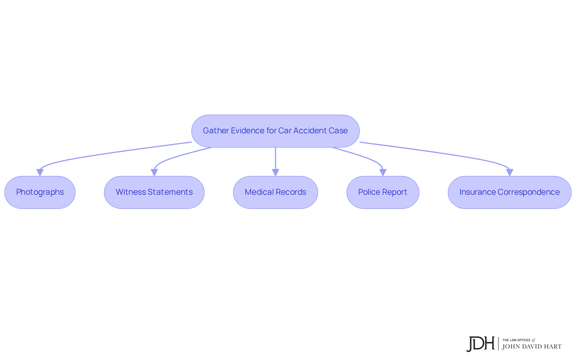 Each box represents a crucial step in gathering evidence. Follow the arrows to see how each part contributes to building your case. This flowchart helps you understand what you need to do and in what order. Each box represents a crucial step in gathering evidence. Follow the arrows to see how each part contributes to building your case. This flowchart helps you understand what you need to do and in what order.