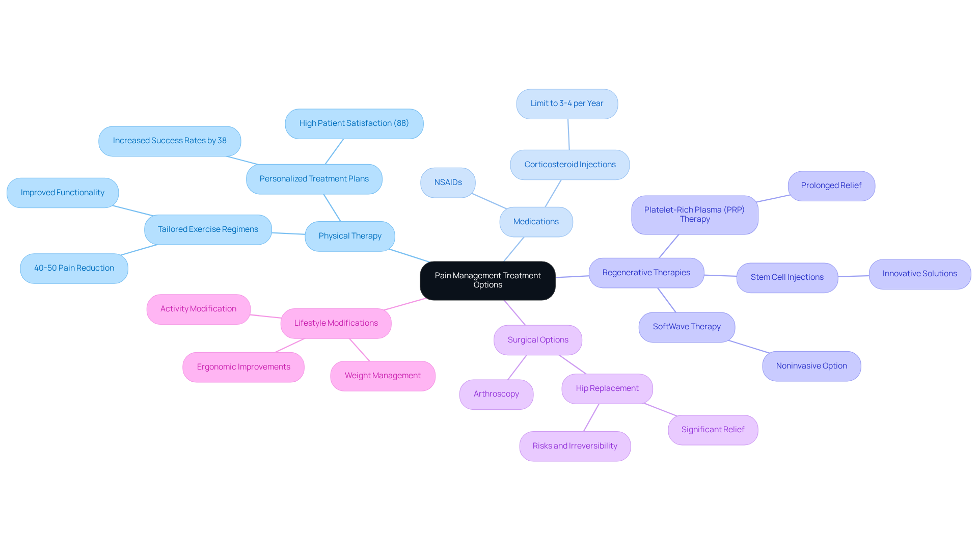 This mindmap starts with the central theme of pain management and branches out into various treatment options. Each branch represents a different approach, and the sub-branches provide more details about specific treatments. This layout helps you see all the options available for managing hip discomfort at a glance. This mindmap starts with the central theme of pain management and branches out into various treatment options. Each branch represents a different approach, and the sub-branches provide more details about specific treatments. This layout helps you see all the options available for managing hip discomfort at a glance.