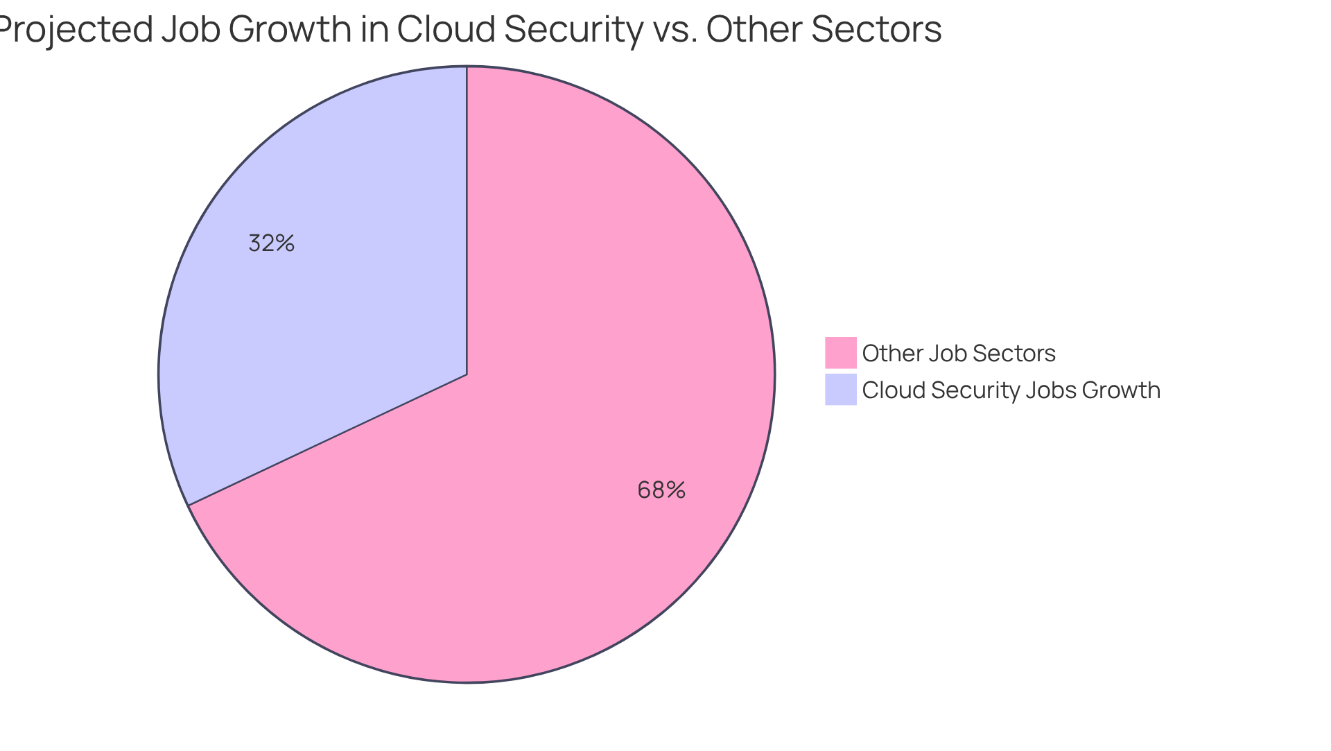 The blue slice shows the anticipated growth in cloud security jobs, while the gray portion represents other job sectors. The bigger the slice, the more significant the growth in cloud security roles! The blue slice shows the anticipated growth in cloud security jobs, while the gray portion represents other job sectors. The bigger the slice, the more significant the growth in cloud security roles!