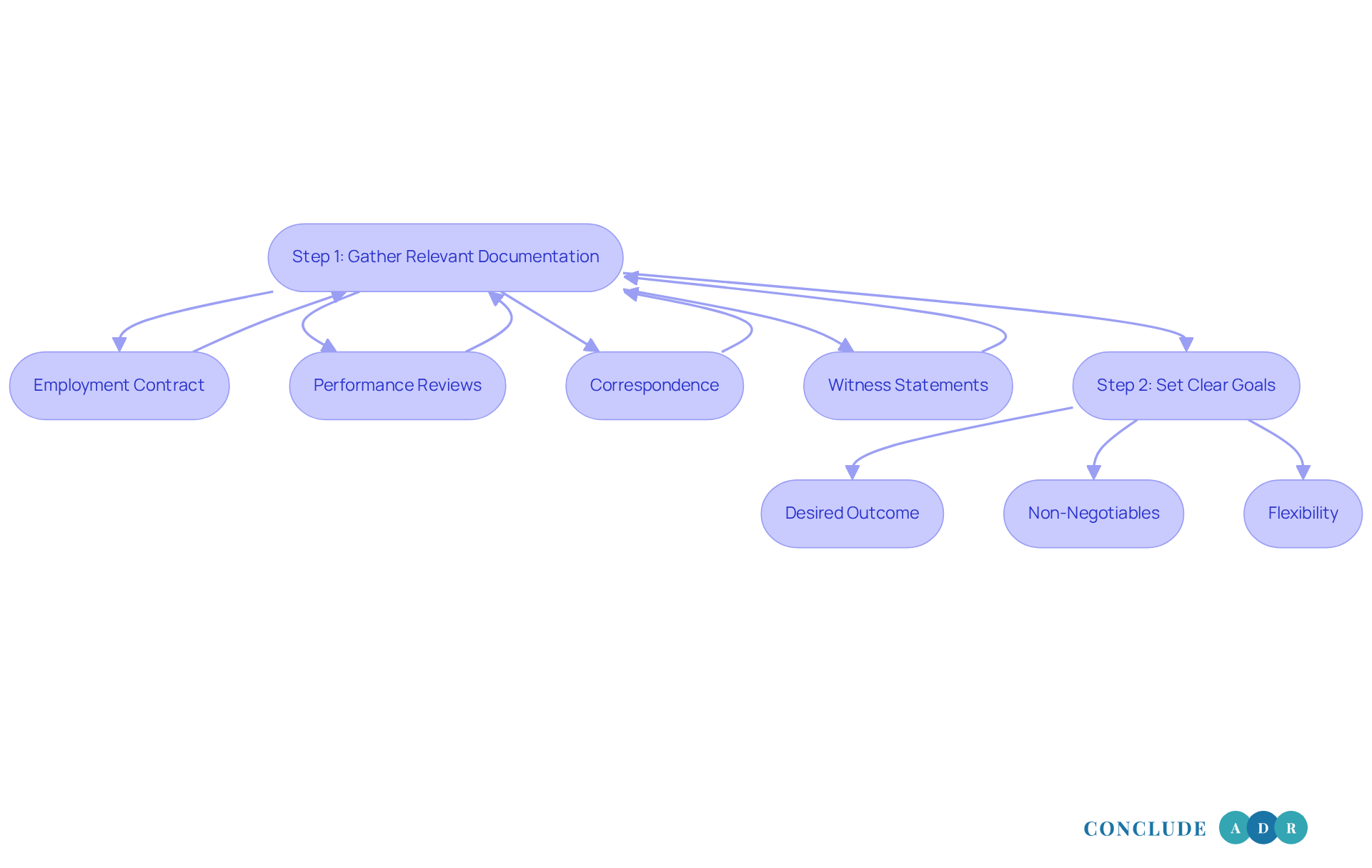 Follow the arrows to see the steps you need to take for mediation preparation. Each box represents a specific action or consideration to help you get ready.