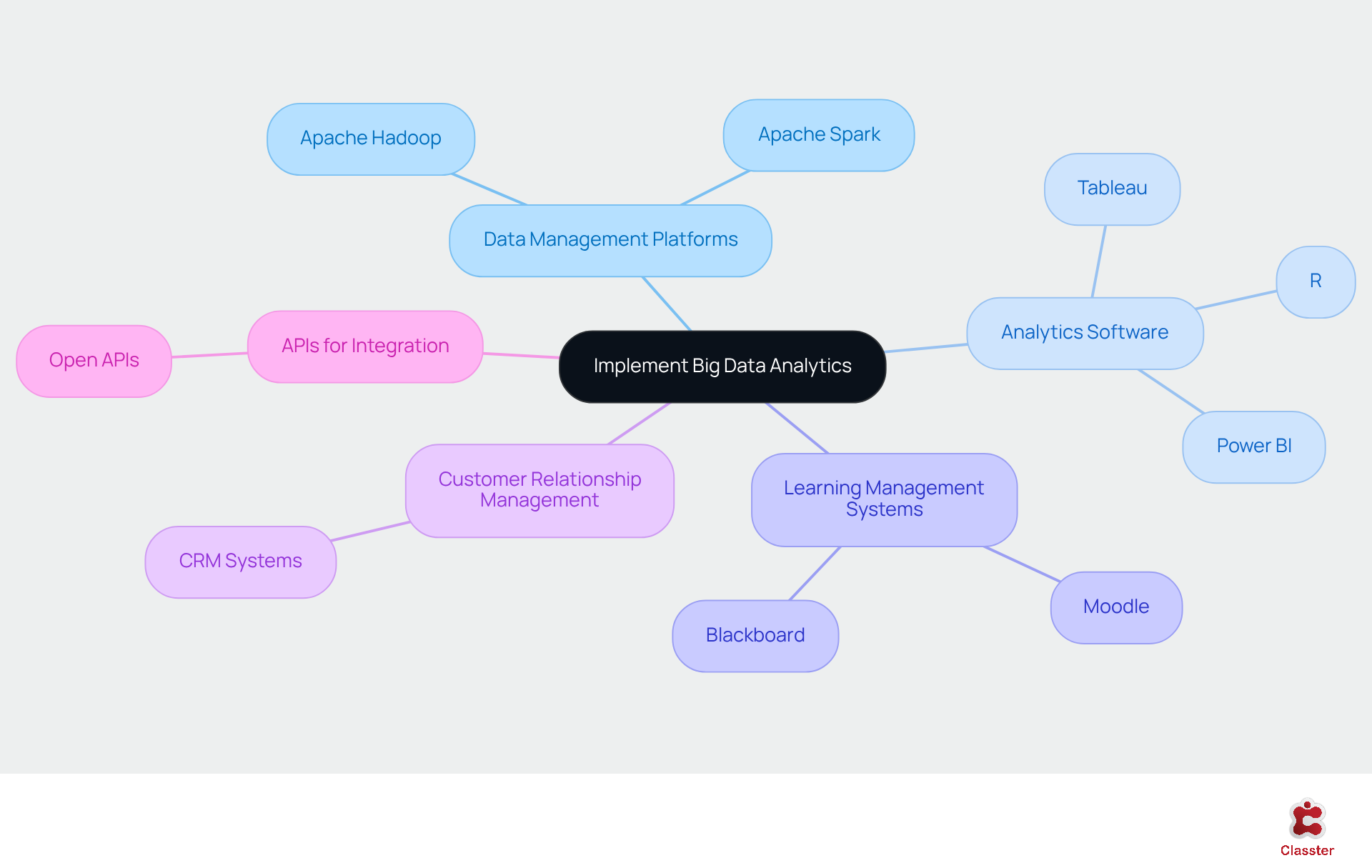 The center represents the main goal of implementing Big Data Analytics. Each branch shows a category of tools or strategies, and the sub-branches provide specific examples or details related to that category. The center represents the main goal of implementing Big Data Analytics. Each branch shows a category of tools or strategies, and the sub-branches provide specific examples or details related to that category.