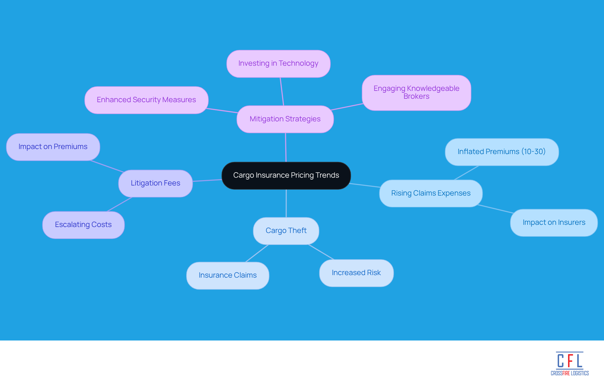 The central node represents the overall topic, while the branches show the various factors affecting pricing and the strategies companies can use to navigate these challenges. Follow the branches to see how each factor connects to the overall trend. The central node represents the overall topic, while the branches show the various factors affecting pricing and the strategies companies can use to navigate these challenges. Follow the branches to see how each factor connects to the overall trend.