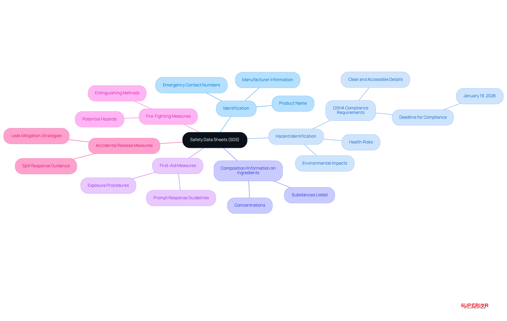 The central node represents Safety Data Sheets, and each branch shows a key section. Follow the branches to see important details about each section, helping you understand their roles in managing hazardous materials safely.