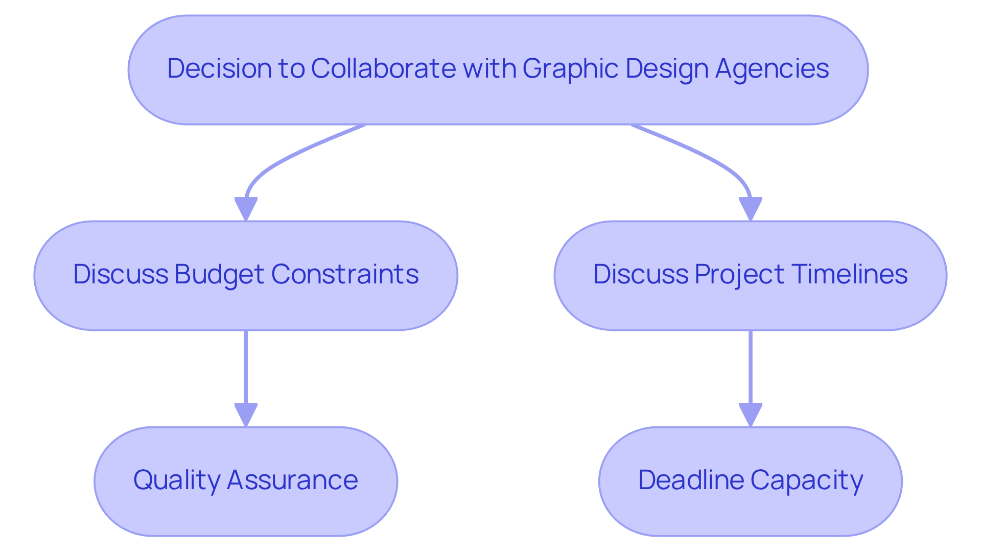 This flowchart shows the steps to take before deciding on a graphic design agency. Each box represents an important factor to discuss — follow the arrows to see how budget and timeline considerations lead to successful collaboration. This flowchart shows the steps to take before deciding on a graphic design agency. Each box represents an important factor to discuss — follow the arrows to see how budget and timeline considerations lead to successful collaboration.