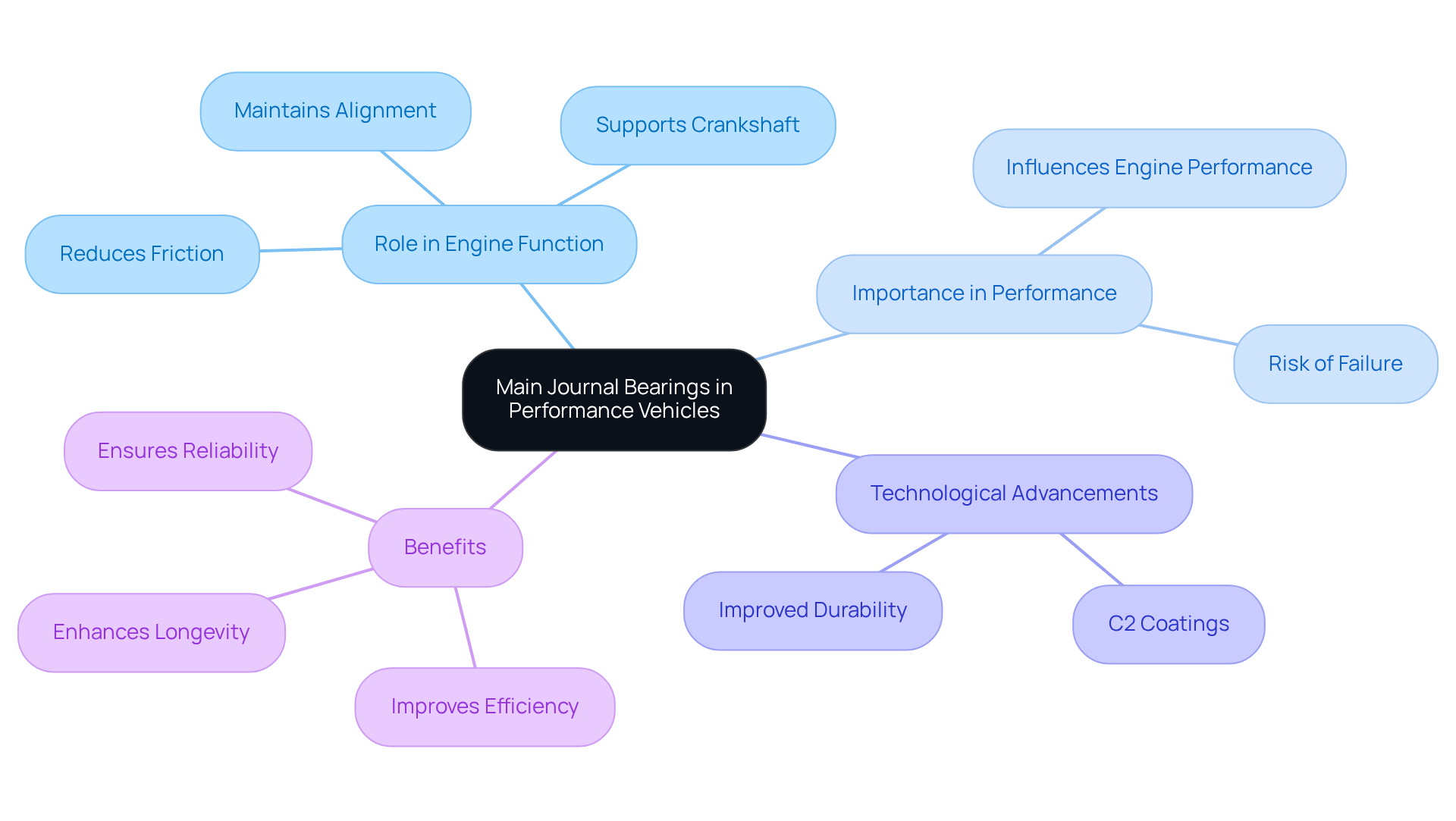 This mindmap shows how main journal bearings contribute to engine performance. Start at the center with their role, then explore how they impact efficiency, longevity, and reliability. Each branch leads to specific details, helping you see the big picture of why these components matter.