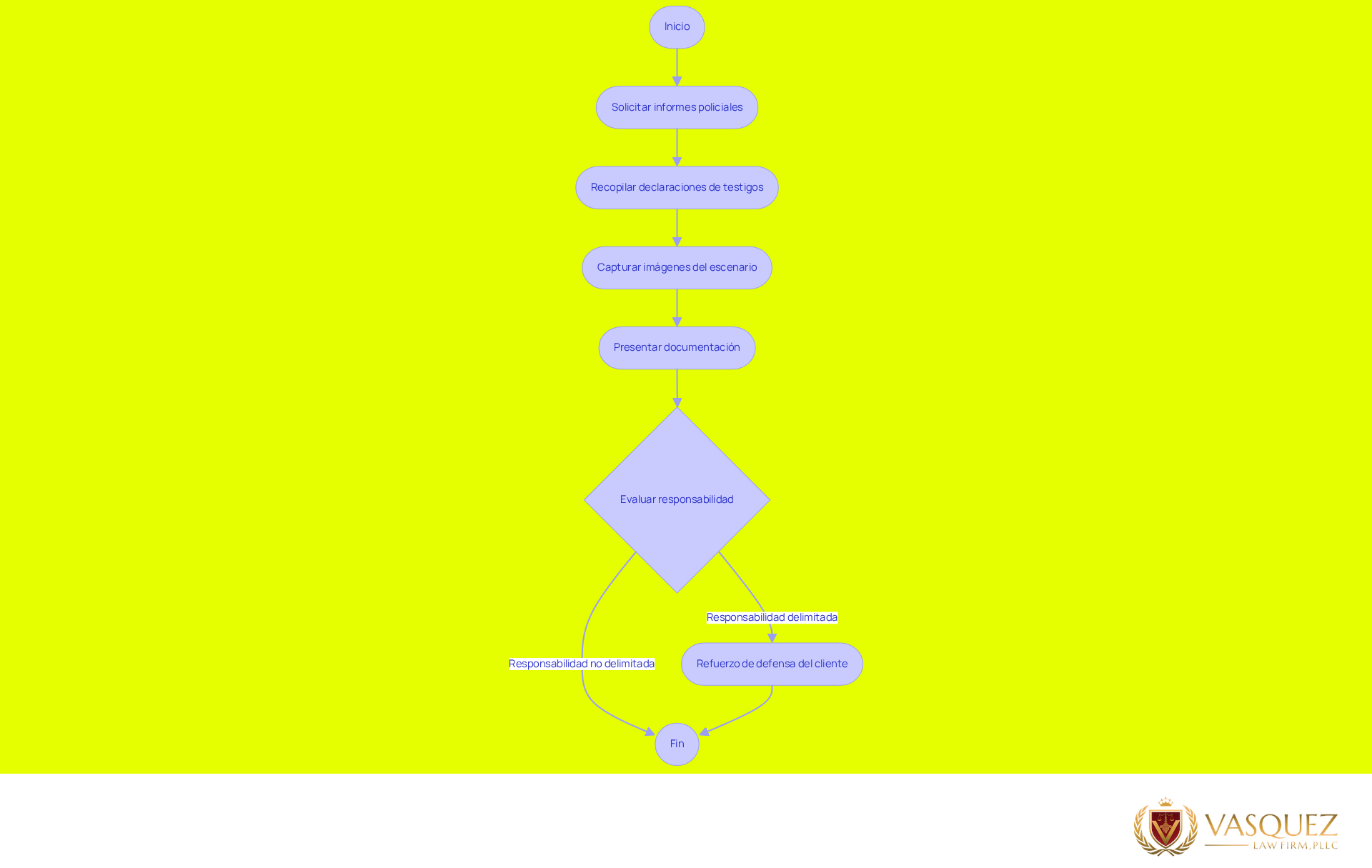 Cada caja representa un paso que el abogado debe seguir para asegurar que se recojan todas las pruebas necesarias. Las flechas muestran cómo cada paso se relaciona con el siguiente, ayudando a visualizar la secuencia de acciones. Cada caja representa un paso que el abogado debe seguir para asegurar que se recojan todas las pruebas necesarias. Las flechas muestran cómo cada paso se relaciona con el siguiente, ayudando a visualizar la secuencia de acciones.