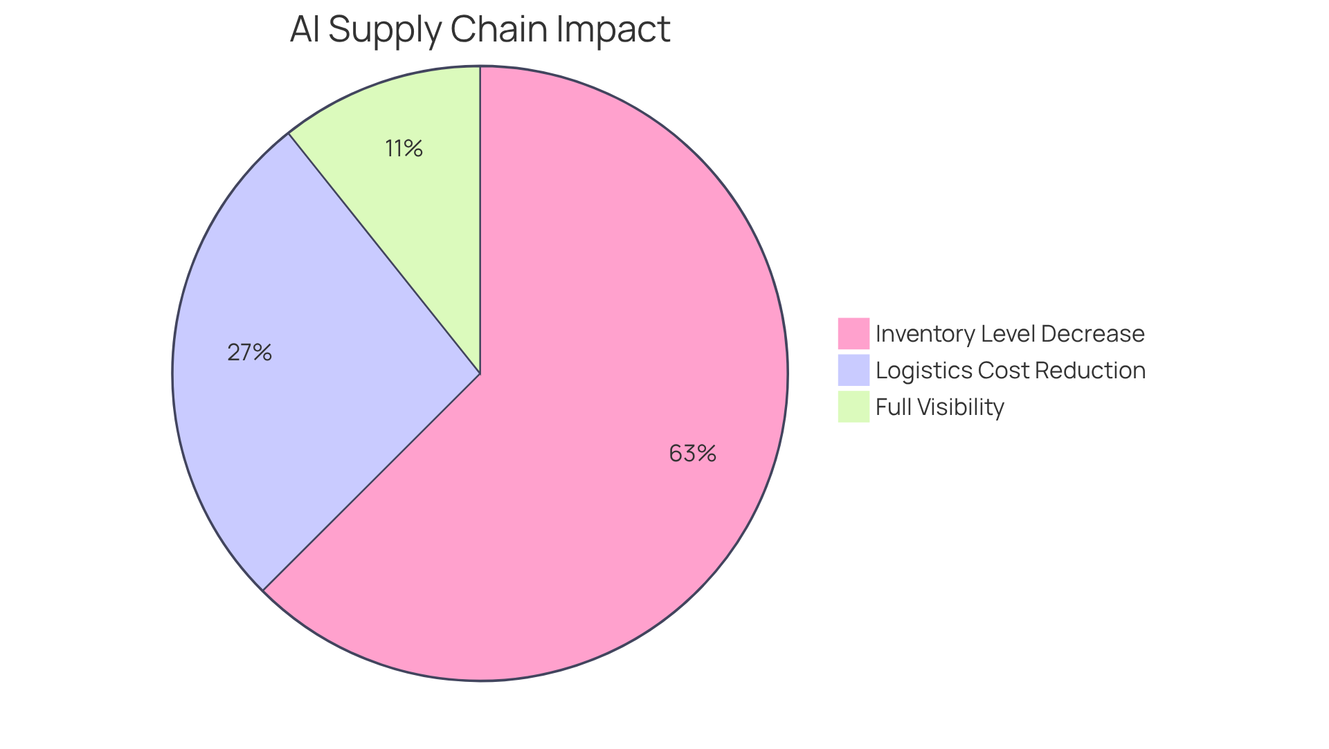 Each slice of the pie shows a different aspect of how AI is transforming supply chains: the bigger the slice, the more significant the impact on costs or visibility.