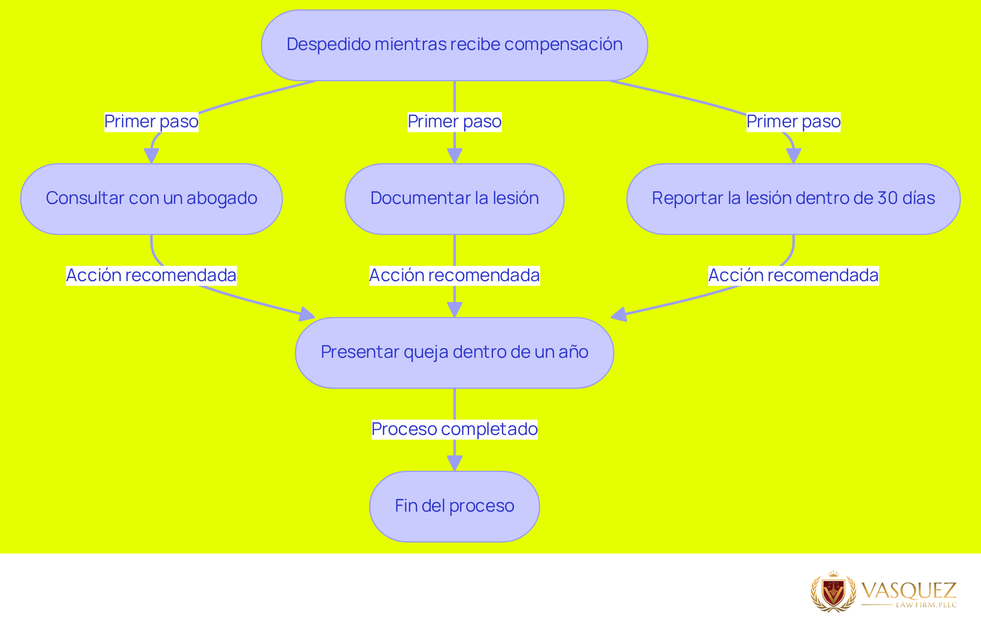 Cada paso en el diagrama muestra lo que un trabajador debe hacer después de ser despedido. Sigue las flechas para ver qué acciones tomar y en qué orden, asegurando que se protejan sus derechos. Cada paso en el diagrama muestra lo que un trabajador debe hacer después de ser despedido. Sigue las flechas para ver qué acciones tomar y en qué orden, asegurando que se protejan sus derechos.