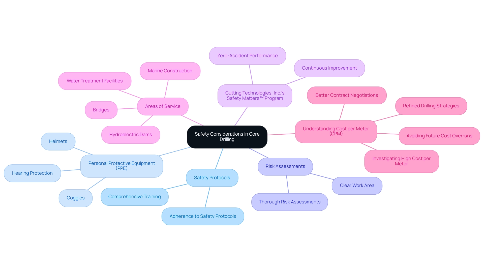 The central node represents the main topic of safety in core drilling, with branches showing protocols, PPE, risk assessments, and company safety programs.