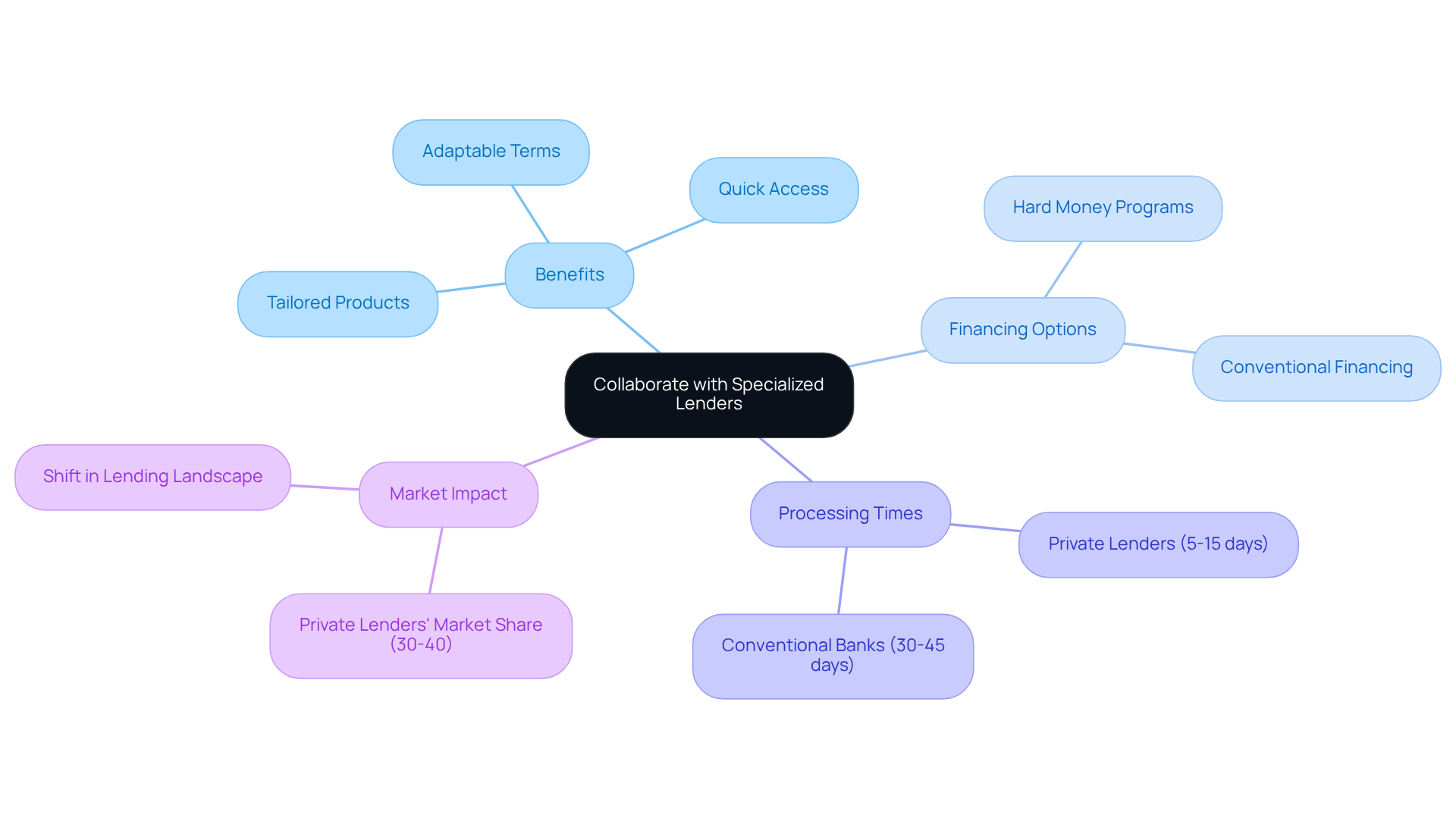 This mindmap illustrates how collaborating with specialized lenders can improve financing options. Each branch represents a different aspect of the collaboration, showing how it can lead to better terms, faster processing, and a more tailored approach to investment financing.
