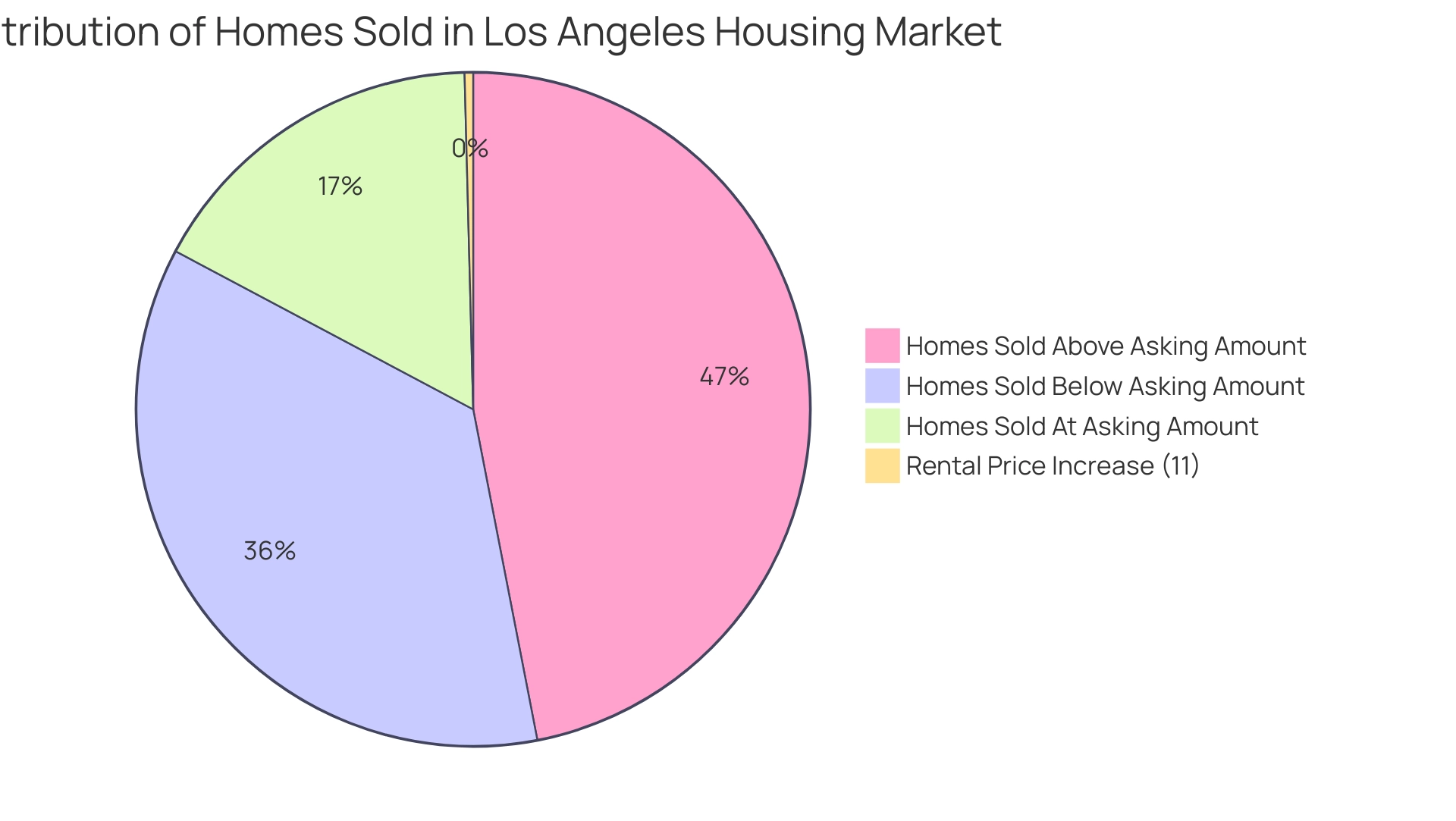 Each segment represents a category of home sales: below asking (blue), at asking (green), above asking (orange), and the rental price increase (red).