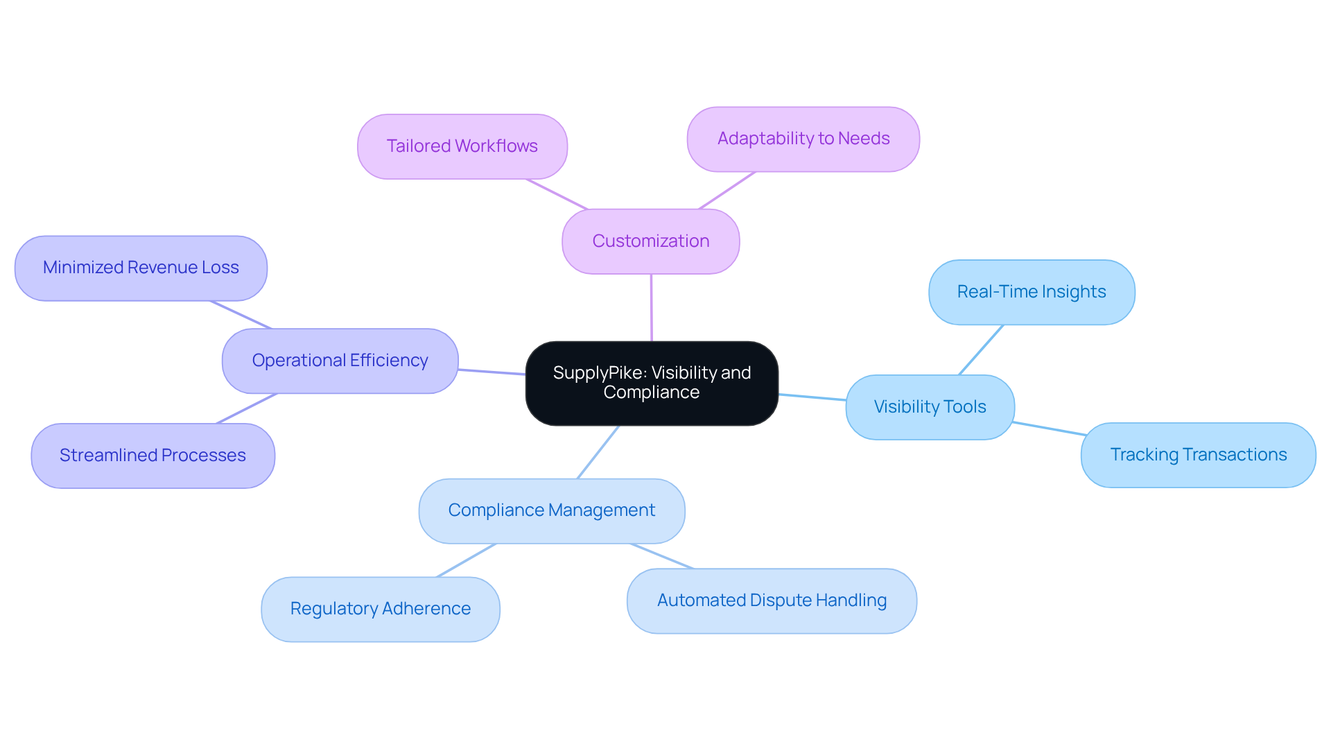 The central node represents SupplyPike's focus on visibility and compliance. Each branch shows a key area of its capabilities, with further details on specific features that contribute to enhancing supply chain operations.