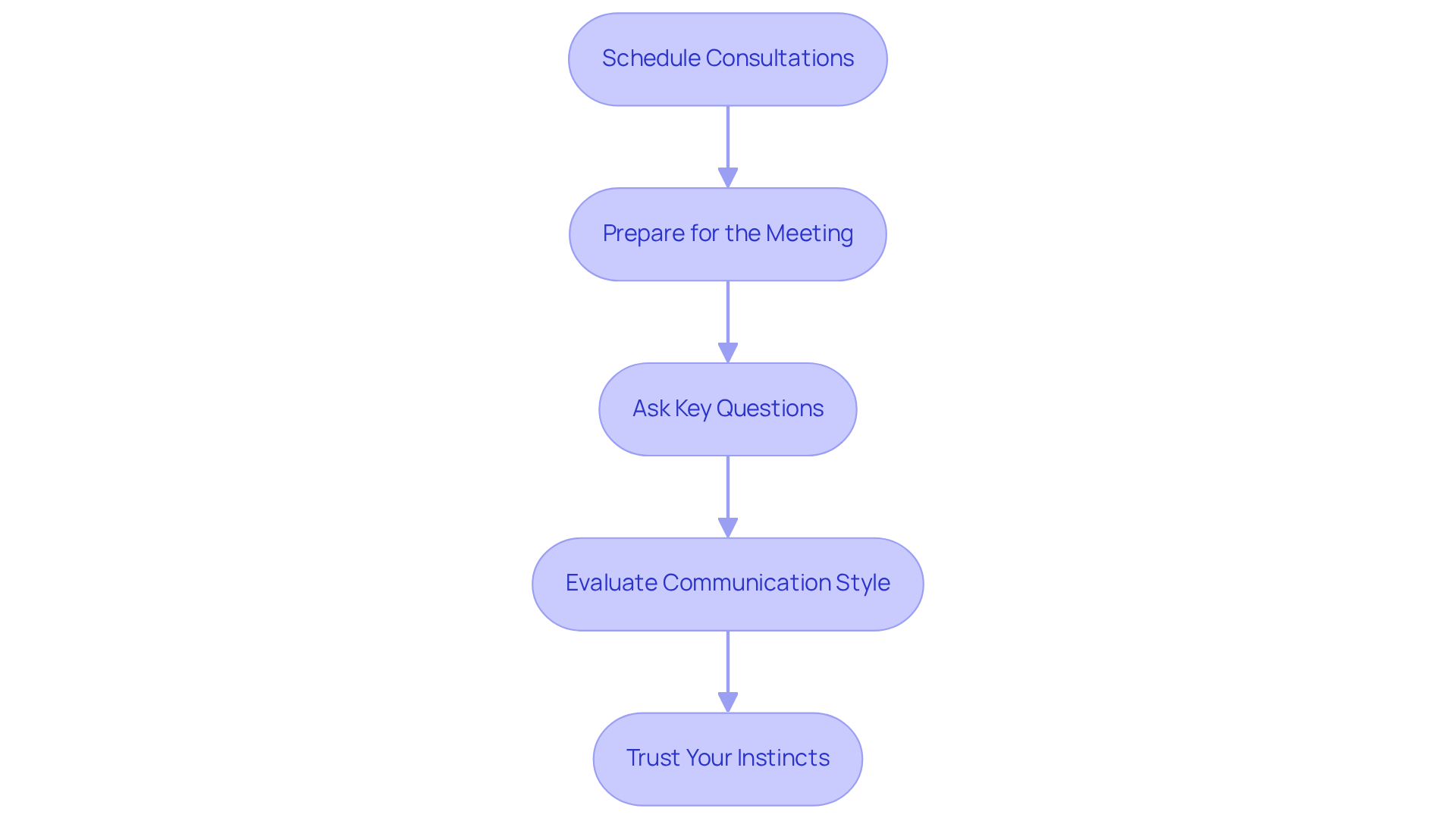 Each box represents a step in the process of finding the right attorney. Follow the arrows to see what you need to do at each stage, from scheduling your first meeting to trusting your instincts about the right fit.