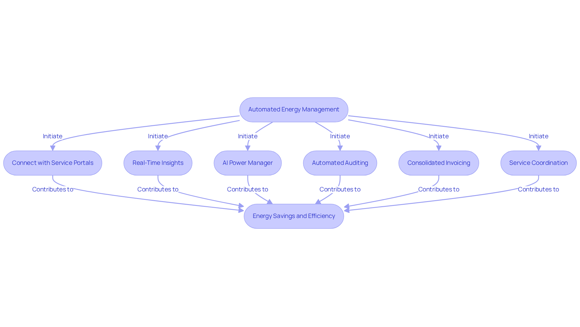 Follow the arrows to see how each feature of the automated energy management system contributes to energy savings and efficiency. Each box represents a key action or capability that helps businesses optimize their energy use.