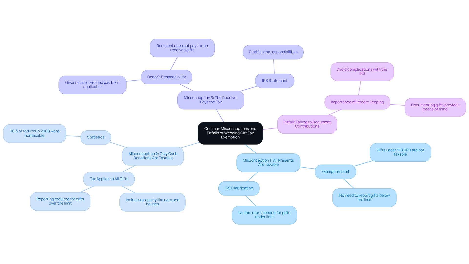 This mindmap helps you see the common misunderstandings about wedding gift taxes. Each branch represents a different misconception or pitfall, and you can follow the branches to understand the details and implications of each one. This mindmap helps you see the common misunderstandings about wedding gift taxes. Each branch represents a different misconception or pitfall, and you can follow the branches to understand the details and implications of each one.