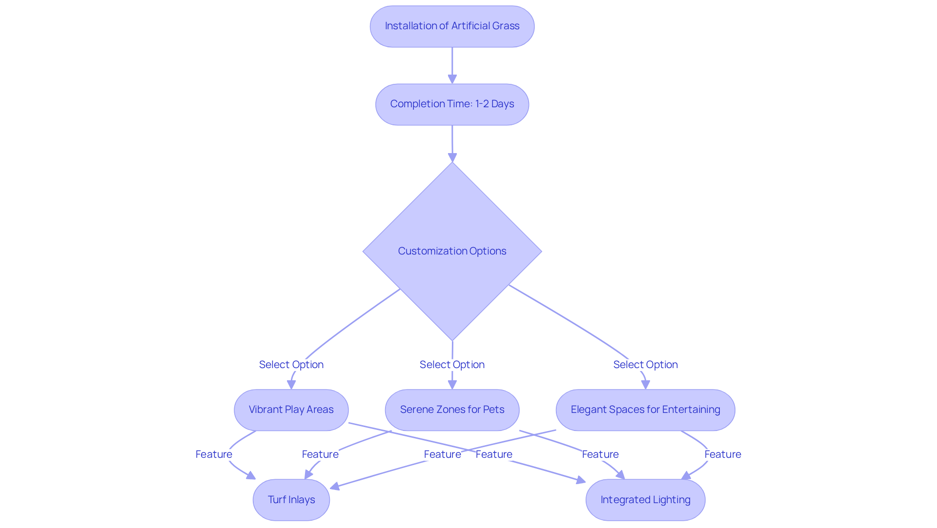 Follow the flow from installation to see how quickly you can enjoy your new lawn, and explore the different ways you can customize your space to fit your lifestyle.