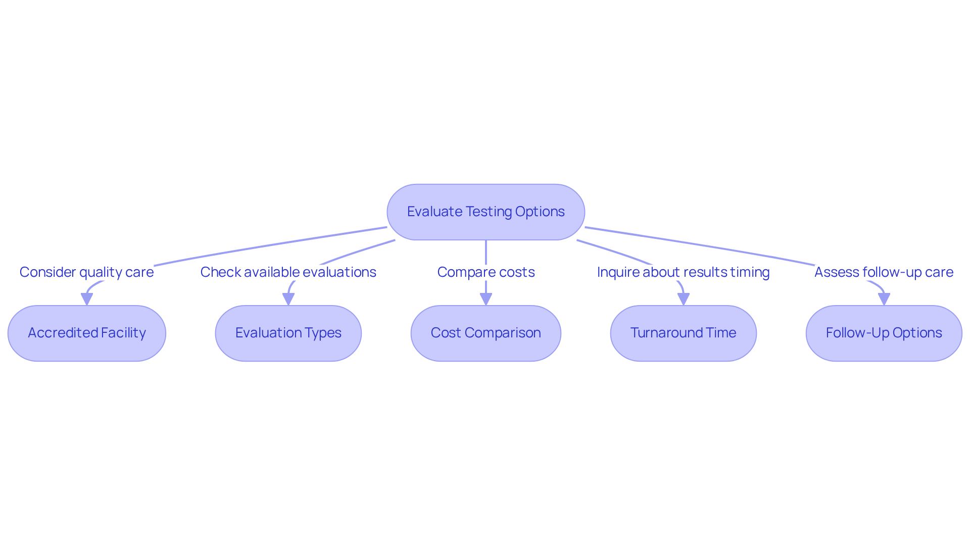 Follow the arrows from the starting point to see each important factor to consider when choosing a testosterone testing facility. Each box highlights a key area to evaluate, helping you make informed decisions about your health.