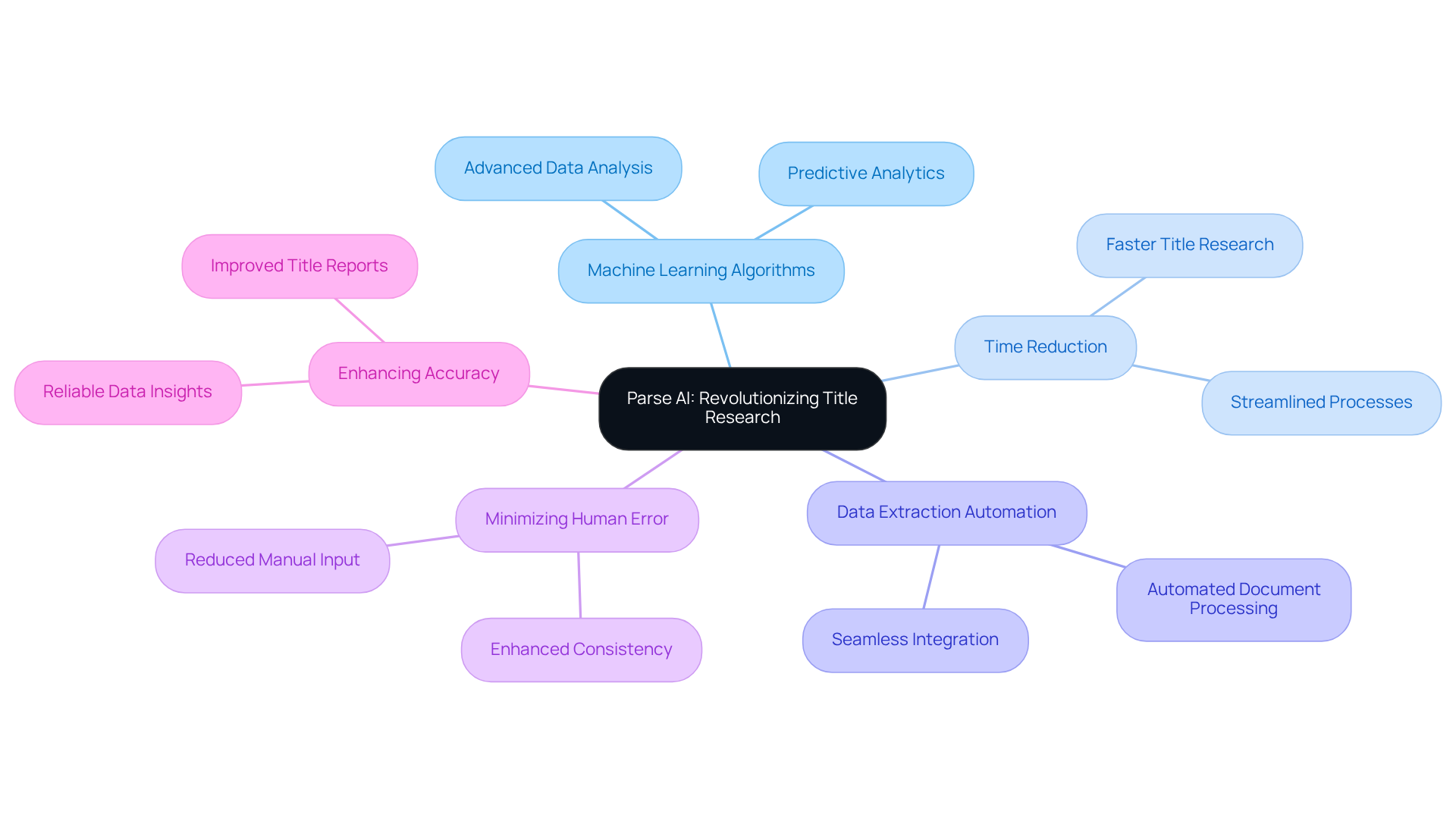 Start with the main topic in the center, and follow the branches to explore how Parse AI improves efficiency and accuracy in title research. Each branch represents a different benefit or feature, making it easy to understand how everything connects. Start with the main topic in the center, and follow the branches to explore how Parse AI improves efficiency and accuracy in title research. Each branch represents a different benefit or feature, making it easy to understand how everything connects.