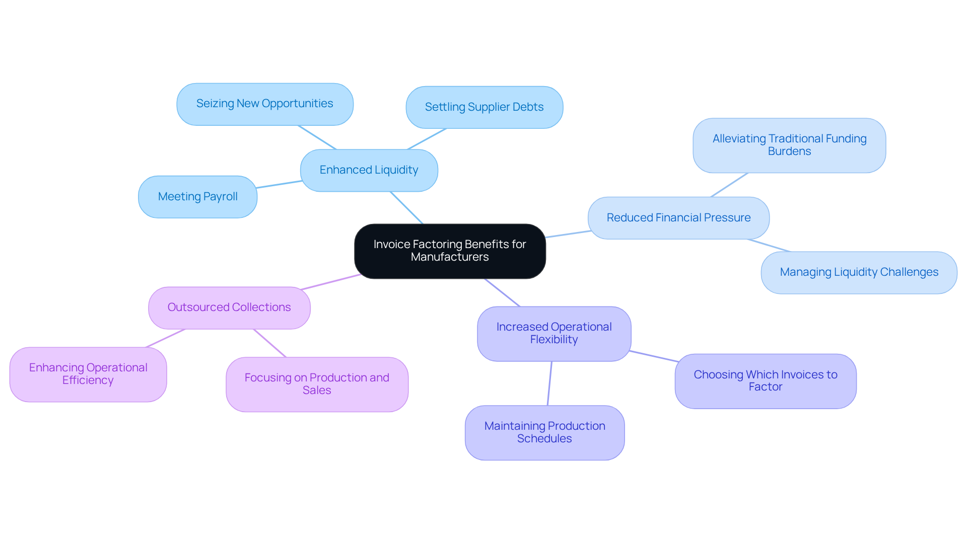 The central node represents the main topic of invoice factoring. Each branch shows a specific benefit, and the sub-branches provide examples or further details. This layout helps you understand how invoice factoring can positively impact manufacturers.