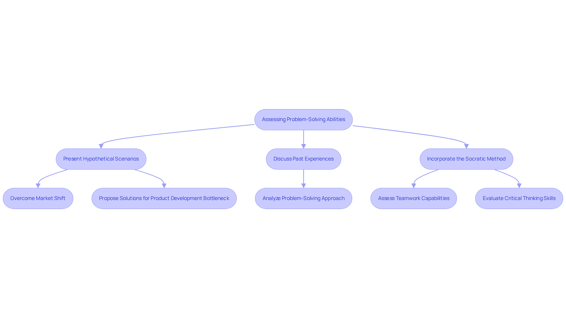 This flowchart outlines the steps hiring managers can take to evaluate candidates' problem-solving skills. Each branch represents a different method, and the arrows show how these methods connect in the assessment process.