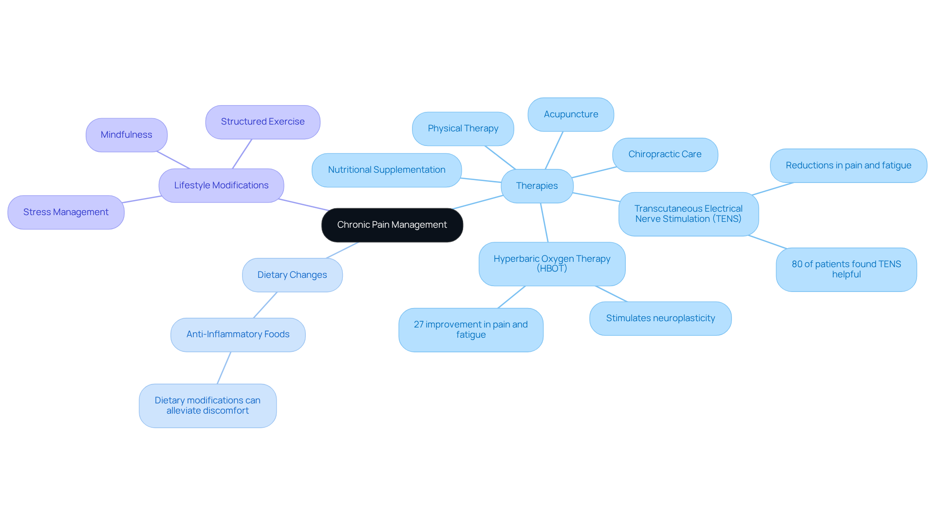 The central node represents the overall theme of managing chronic pain. Each branch shows a different aspect of treatment, with sub-branches detailing specific therapies and strategies. This layout helps visualize how various components work together to support individuals dealing with fibromyalgia.