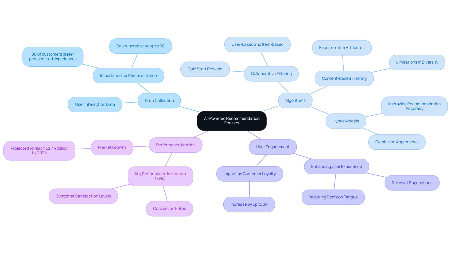 The central node represents the main topic, while the branches show the key components that contribute to effective recommendation systems. Each sub-branch provides additional details, helping you understand how these elements work together to enhance customer experiences. The central node represents the main topic, while the branches show the key components that contribute to effective recommendation systems. Each sub-branch provides additional details, helping you understand how these elements work together to enhance customer experiences.